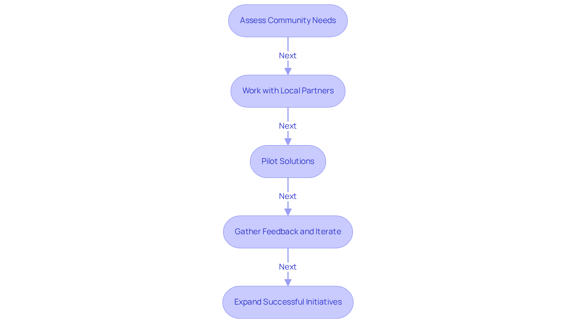Each box represents a step in the process of bringing technology to your city. Follow the arrows to see how each step leads to the next, guiding you through the journey of enhancing urban interactions.