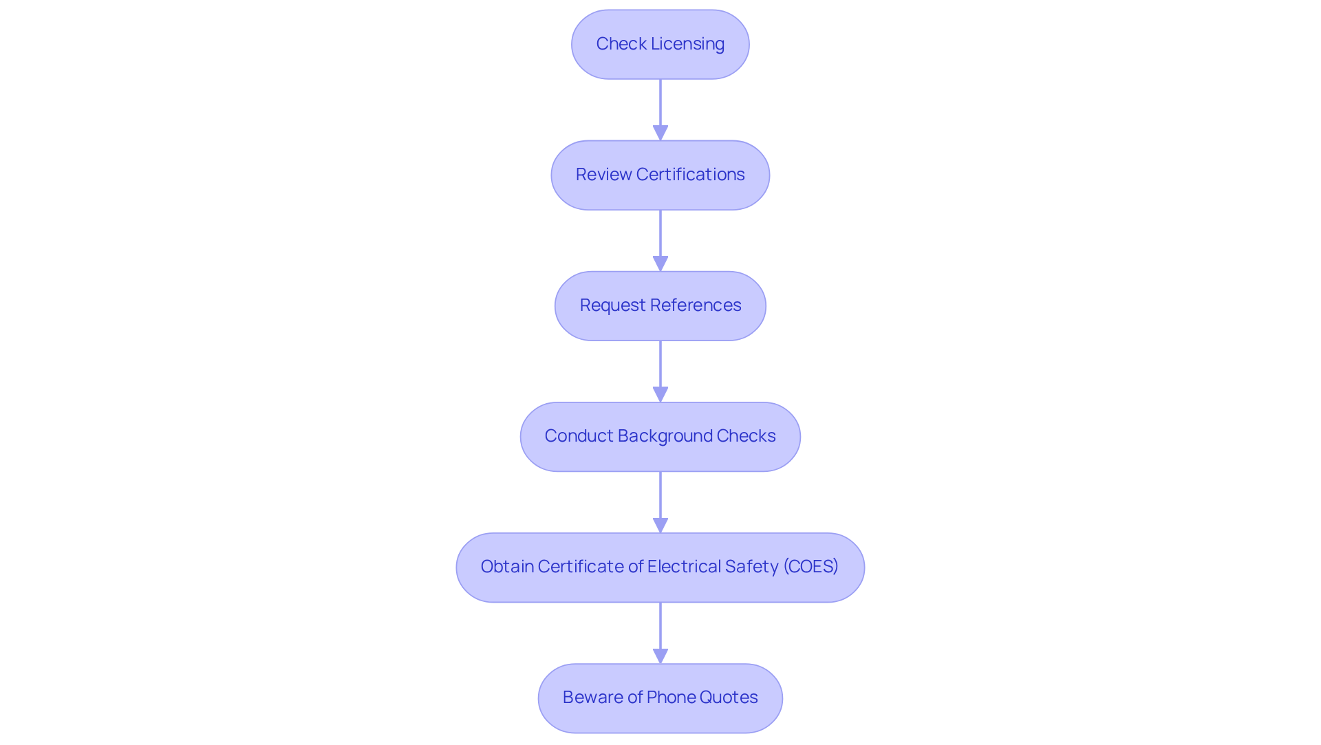Each box represents a step you should take to ensure the electricians you hire are qualified. Follow the arrows to see the order of steps, starting from checking their licenses to being cautious about phone quotes.