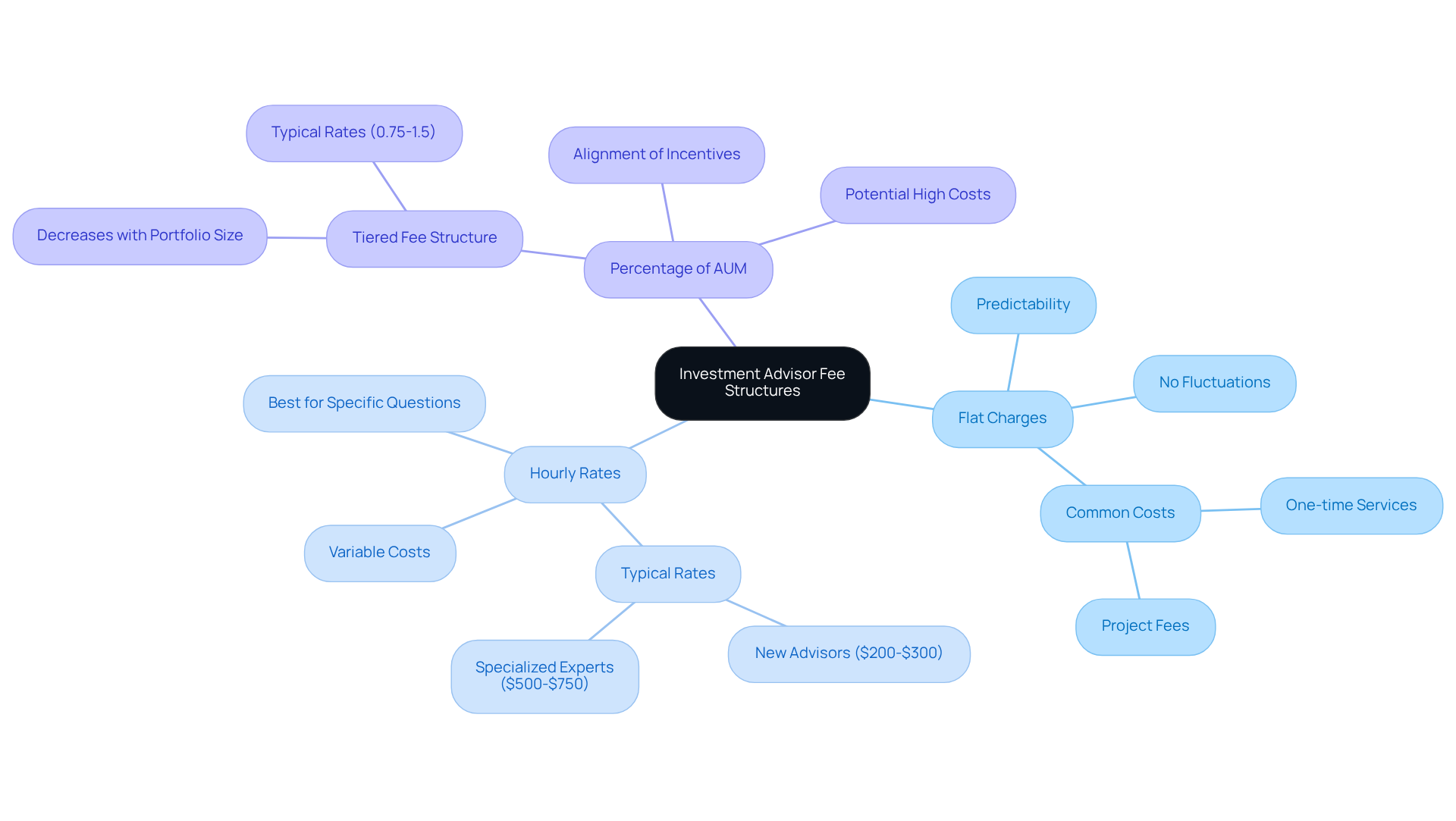 This mindmap illustrates the different fee structures you might encounter when choosing an investment advisor. Each branch represents a type of fee, and the sub-branches provide more details about what each fee type means and how it can affect your financial planning.