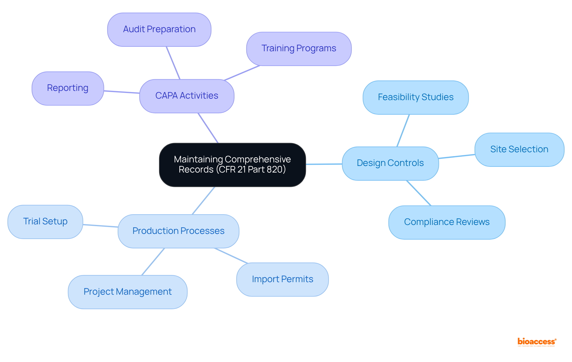 The center represents the main requirement, while branches show specific areas that need documentation and services provided to support compliance and quality management.