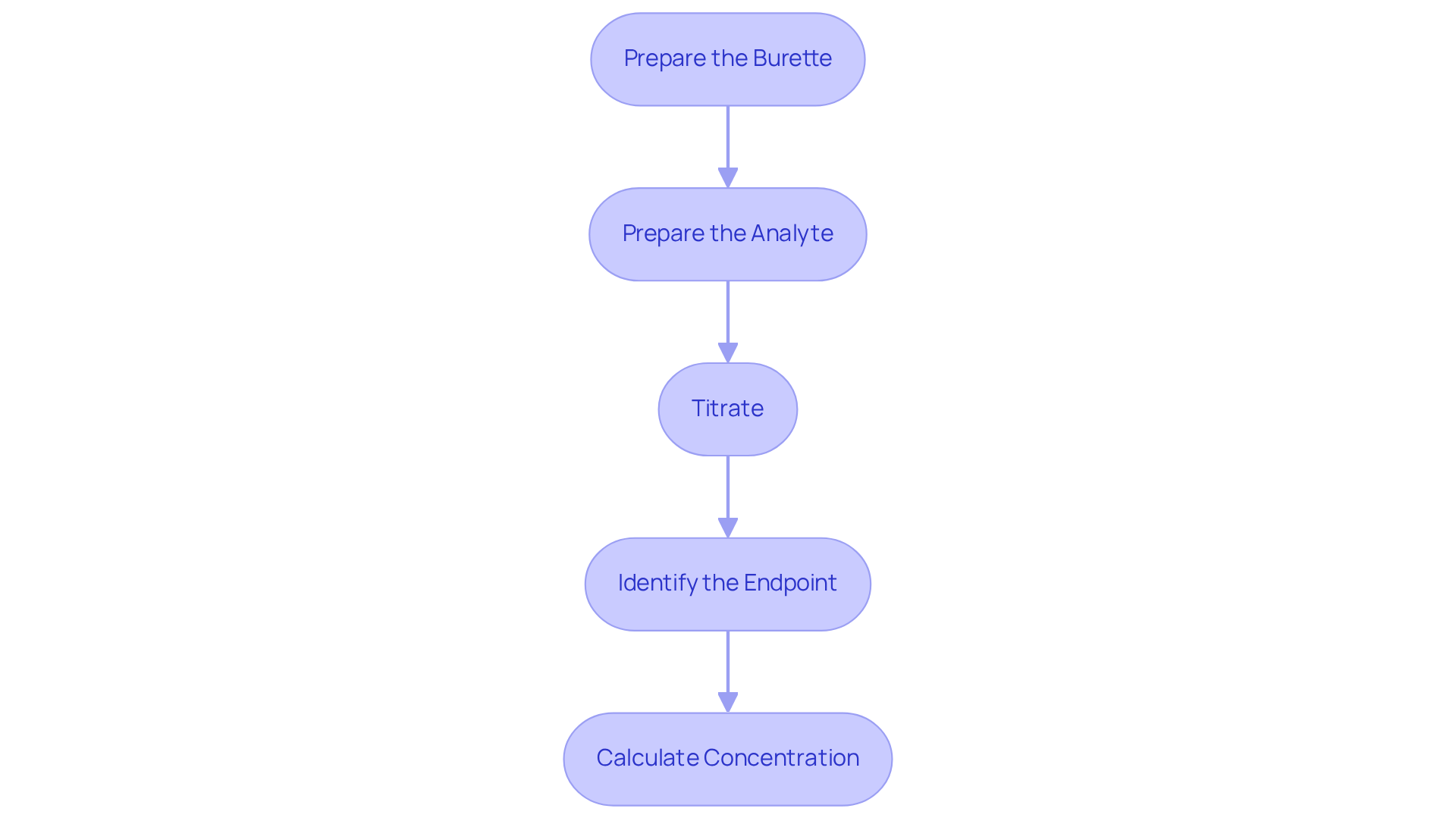 Each box represents a crucial step in the titration process. Follow the arrows to see how to go from preparing your materials to calculating the final concentration.