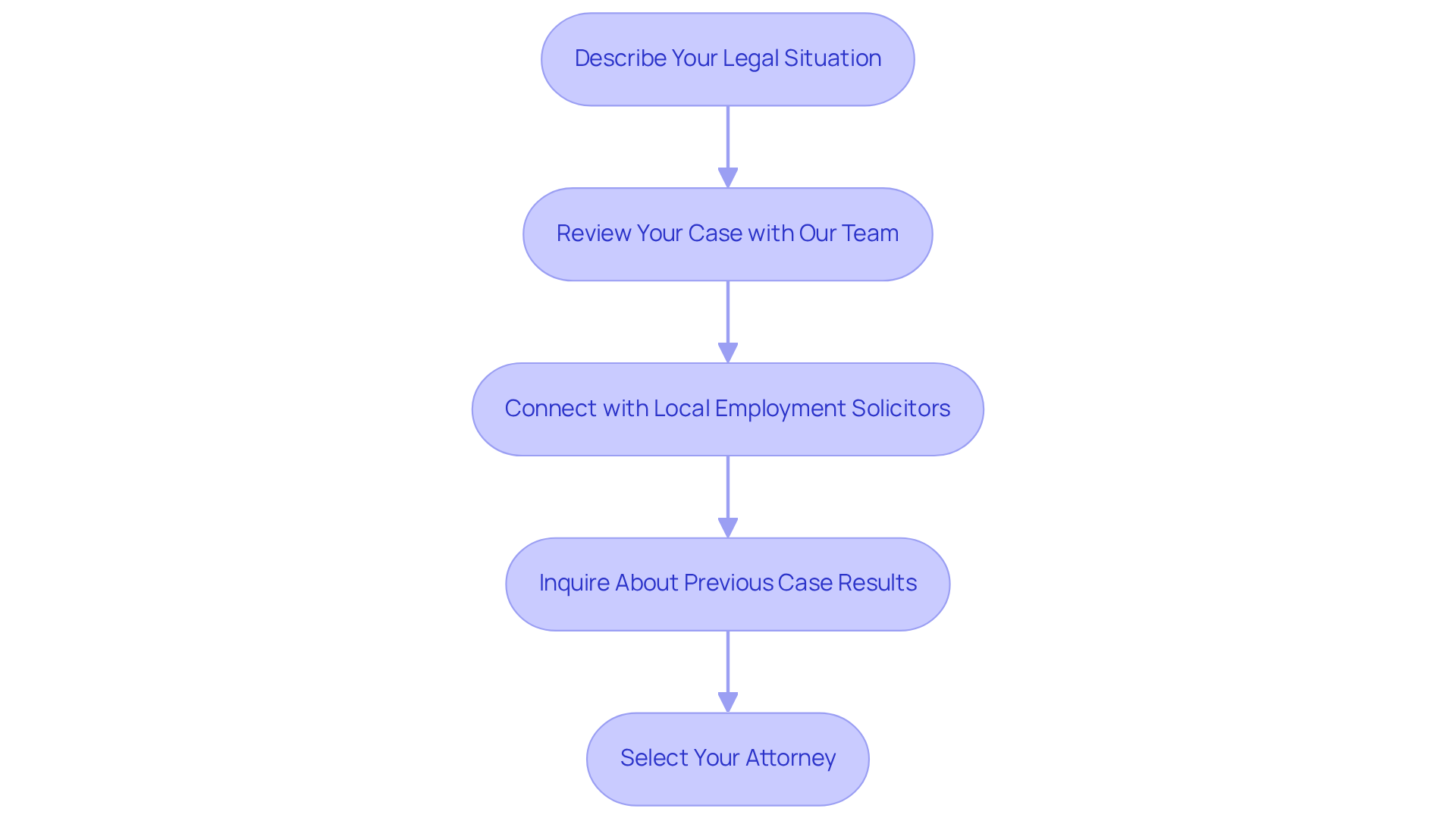 Follow the arrows to see the steps you need to take to find the right employment solicitor. Each box represents an action you should complete in order to ensure you get the best legal help for your situation.