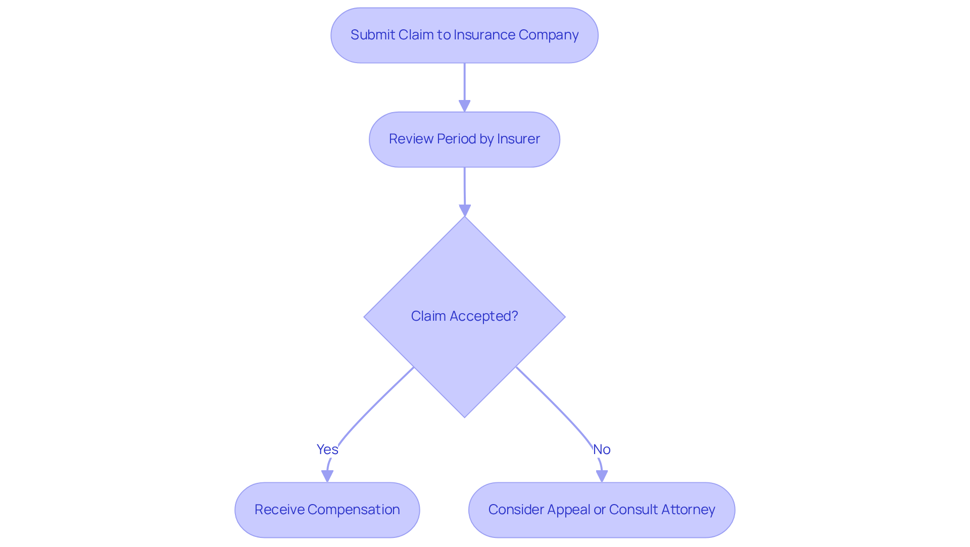 This flowchart outlines the steps you need to take when dealing with airline insurance disputes. Start by submitting your claim, then follow the arrows to see what happens next. If your claim is accepted, you receive compensation; if not, you may need to appeal or consult an attorney. Remember, you have a limited time to act! This flowchart outlines the steps you need to take when dealing with airline insurance disputes. Start by submitting your claim, then follow the arrows to see what happens next. If your claim is accepted, you receive compensation; if not, you may need to appeal or consult an attorney. Remember, you have a limited time to act!