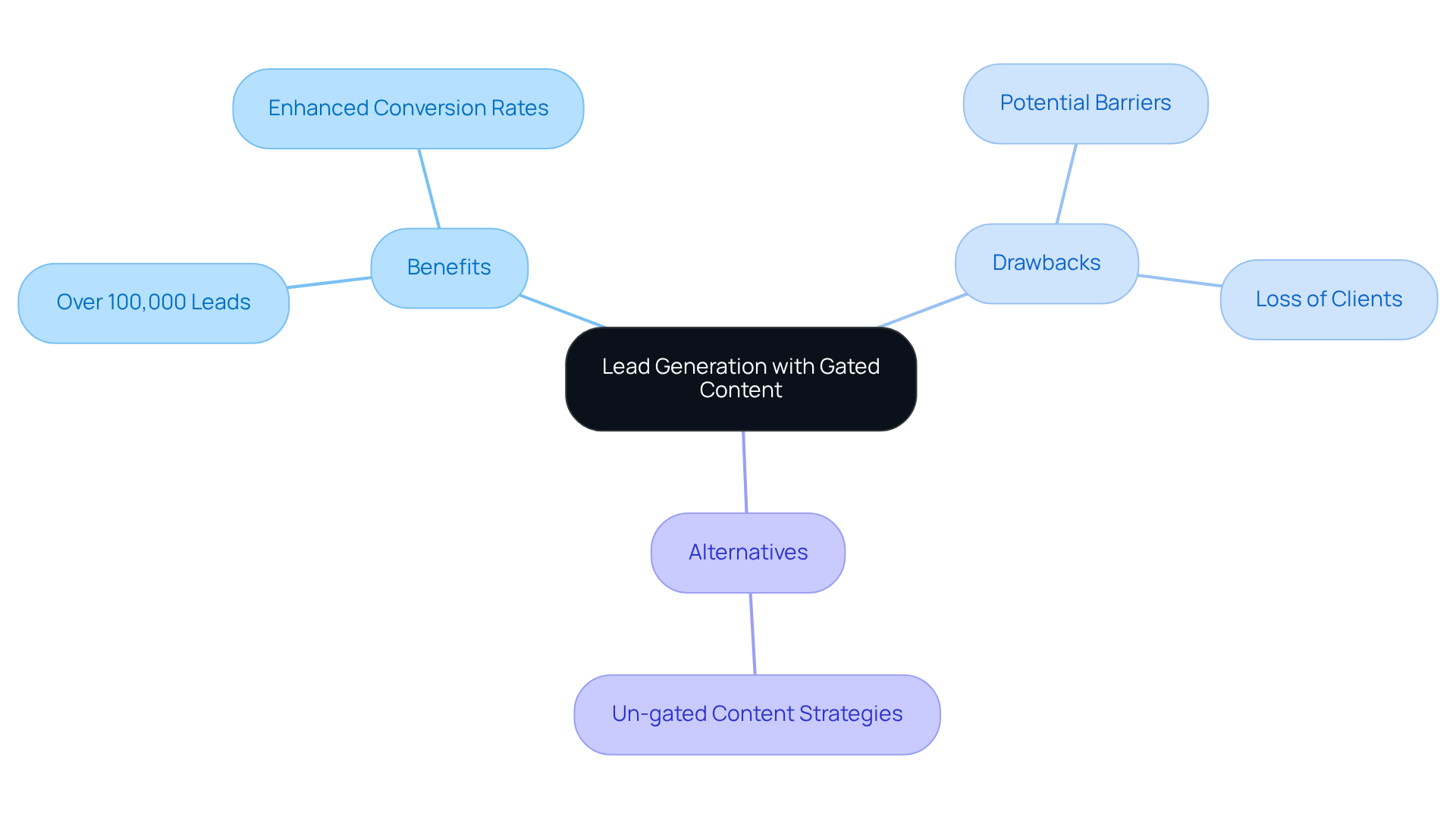 The center shows the main idea of using gated content for lead generation. Follow the branches to explore the benefits, drawbacks, and alternative strategies that can enhance or hinder this approach.