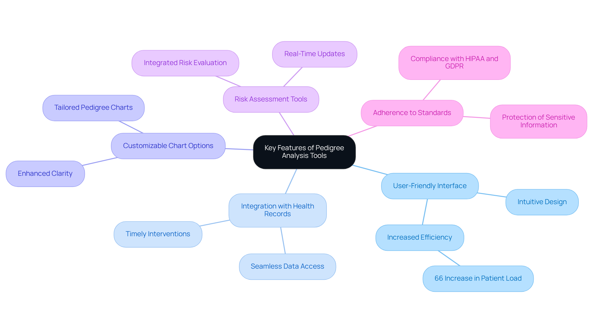 The central node represents the main topic, while each branch highlights a key feature. Follow the branches to explore the specific attributes that enhance the functionality and usability of pedigree analysis tools.