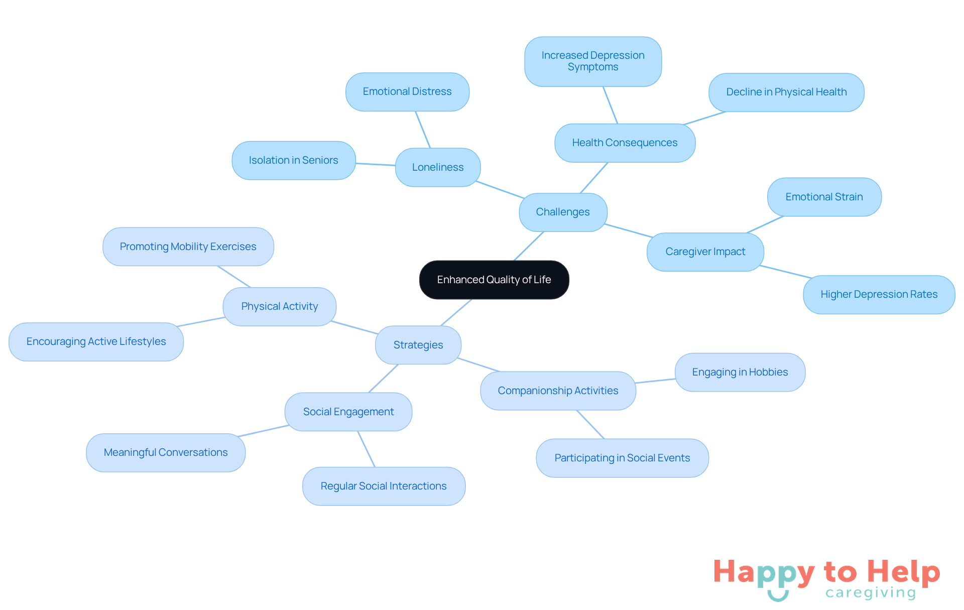 The central idea is about improving quality of life. The branches show the challenges faced by individuals and caregivers, while the strategies provide solutions to enhance emotional and physical well-being.