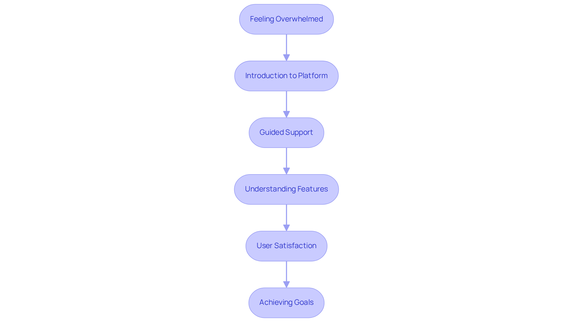 Each box represents a stage in the onboarding process. Follow the arrows to see how startups move from feeling overwhelmed to achieving their goals with the help of continuous support.