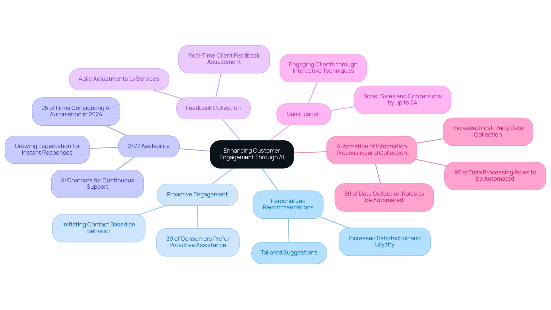 Each branch represents a strategy for enhancing customer engagement through AI, with sub-branches providing additional details or statistics related to that strategy.