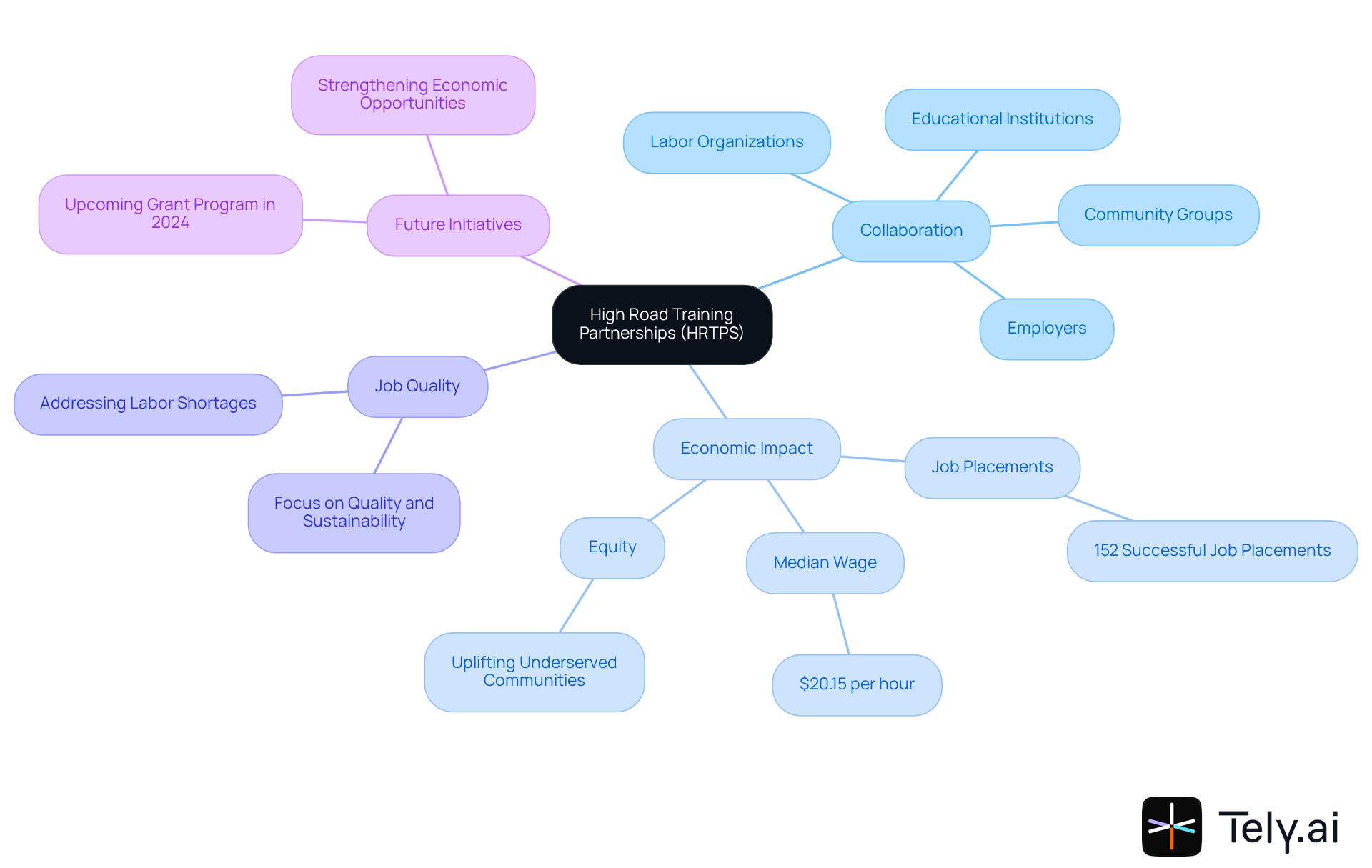 The center represents the main concept of HRTPS, with branches showing the various stakeholders and their contributions. Each branch highlights important aspects like economic impact and future goals, helping you see how everything connects.