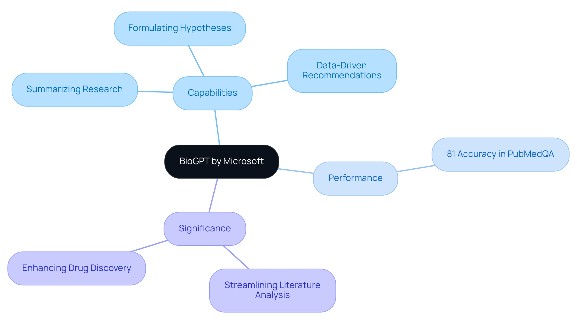 The central node represents BioGPT, while the branches show its capabilities, performance metrics, and significance in the field of biomedical research. Each branch helps you understand how BioGPT contributes to drug discovery and literature analysis.