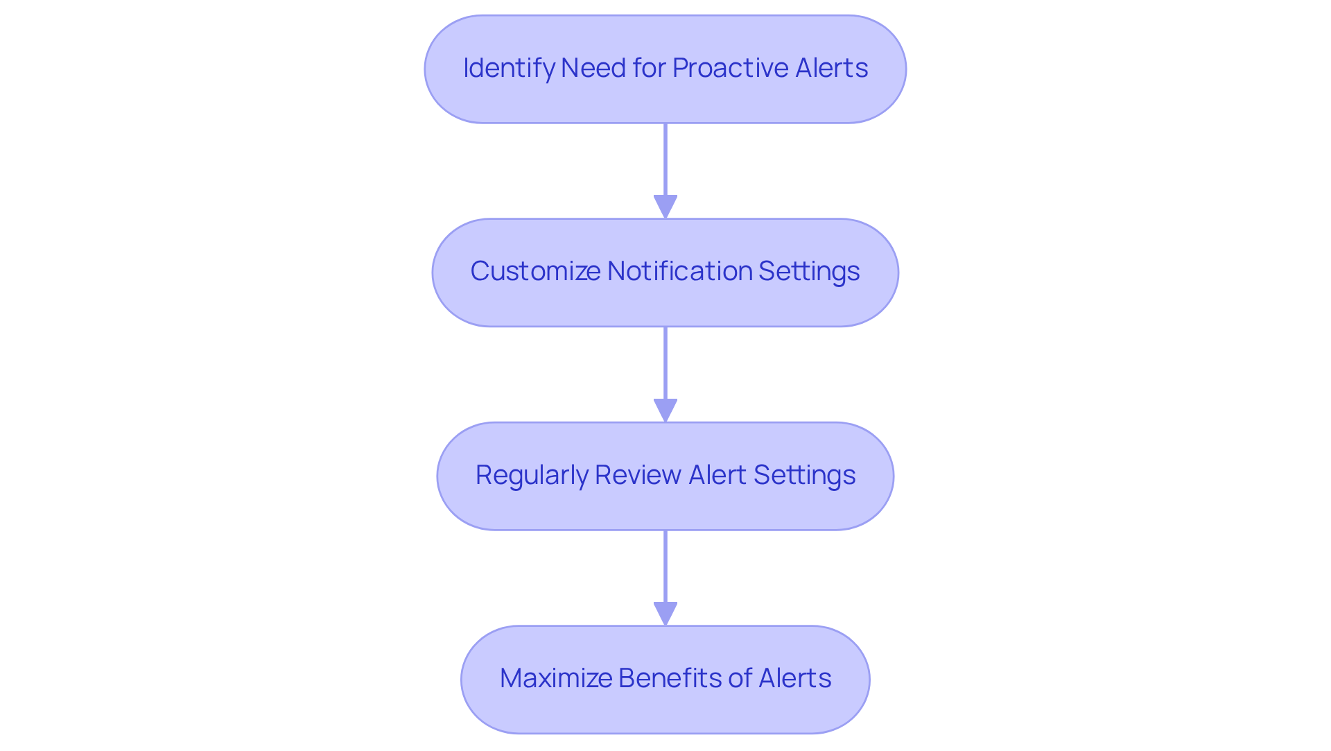 Follow the arrows to see how to set up and manage your proactive alerts. Each box represents a step in the process, guiding you towards a more organized home management experience.