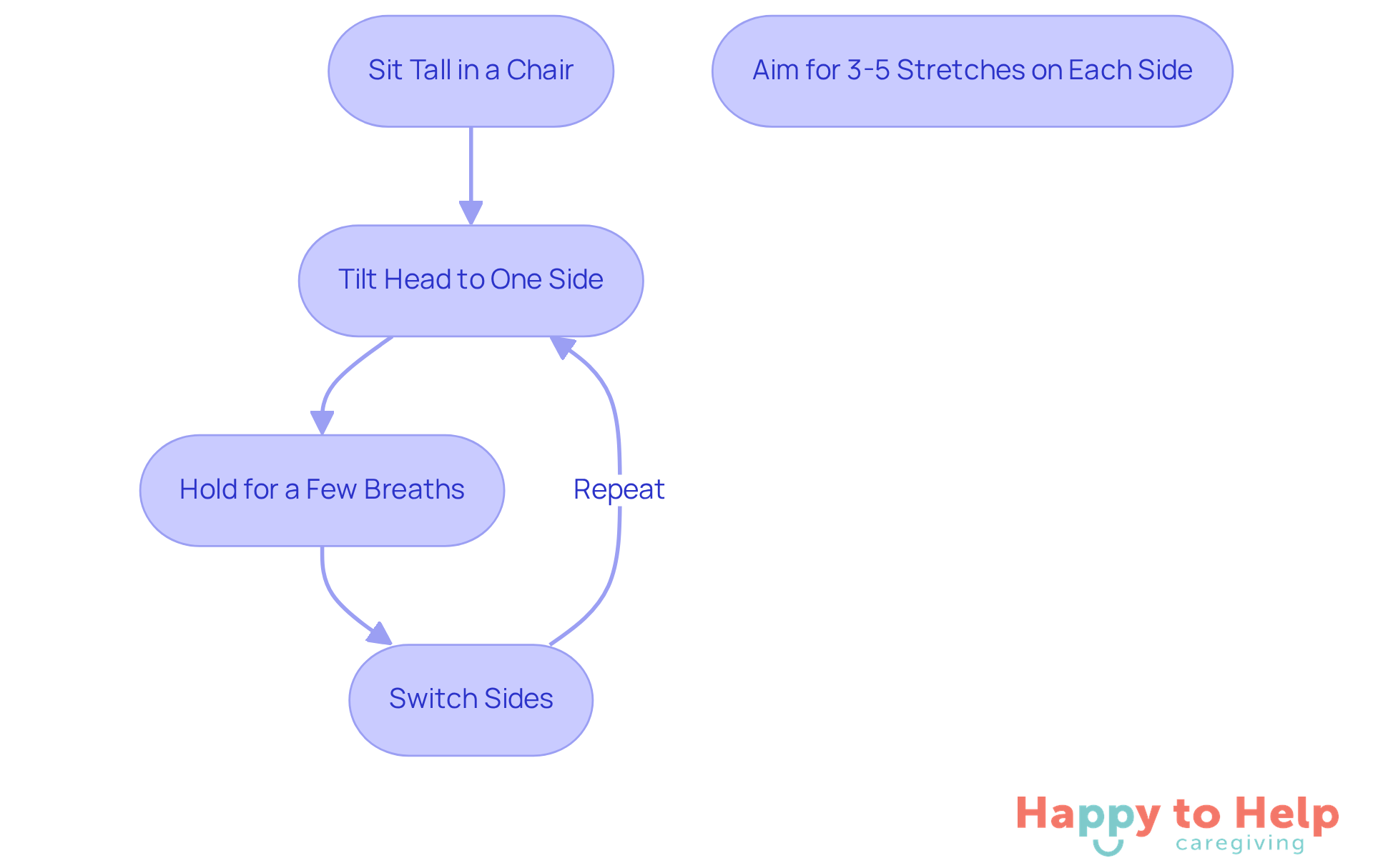 Follow the arrows to see how to perform the neck stretches. Each box represents a step in the process, guiding you through the stretches to relieve tension and improve flexibility. Follow the arrows to see how to perform the neck stretches. Each box represents a step in the process, guiding you through the stretches to relieve tension and improve flexibility.