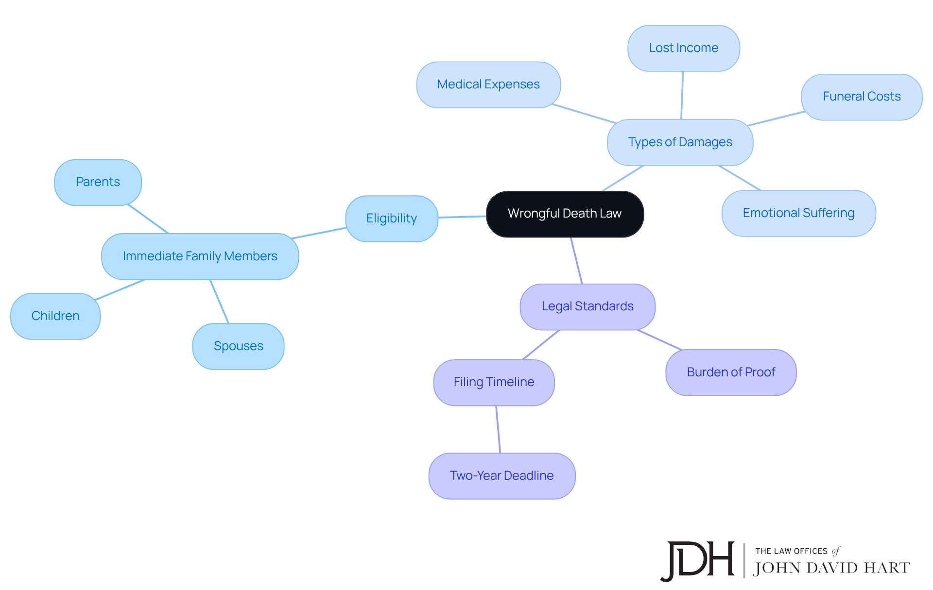 This mindmap helps you navigate the complexities of wrongful death law. Start at the center with the main topic, then follow the branches to explore who can file a claim, what damages can be claimed, and the legal standards involved. Each branch provides a clearer understanding of the process and your rights. This mindmap helps you navigate the complexities of wrongful death law. Start at the center with the main topic, then follow the branches to explore who can file a claim, what damages can be claimed, and the legal standards involved. Each branch provides a clearer understanding of the process and your rights.