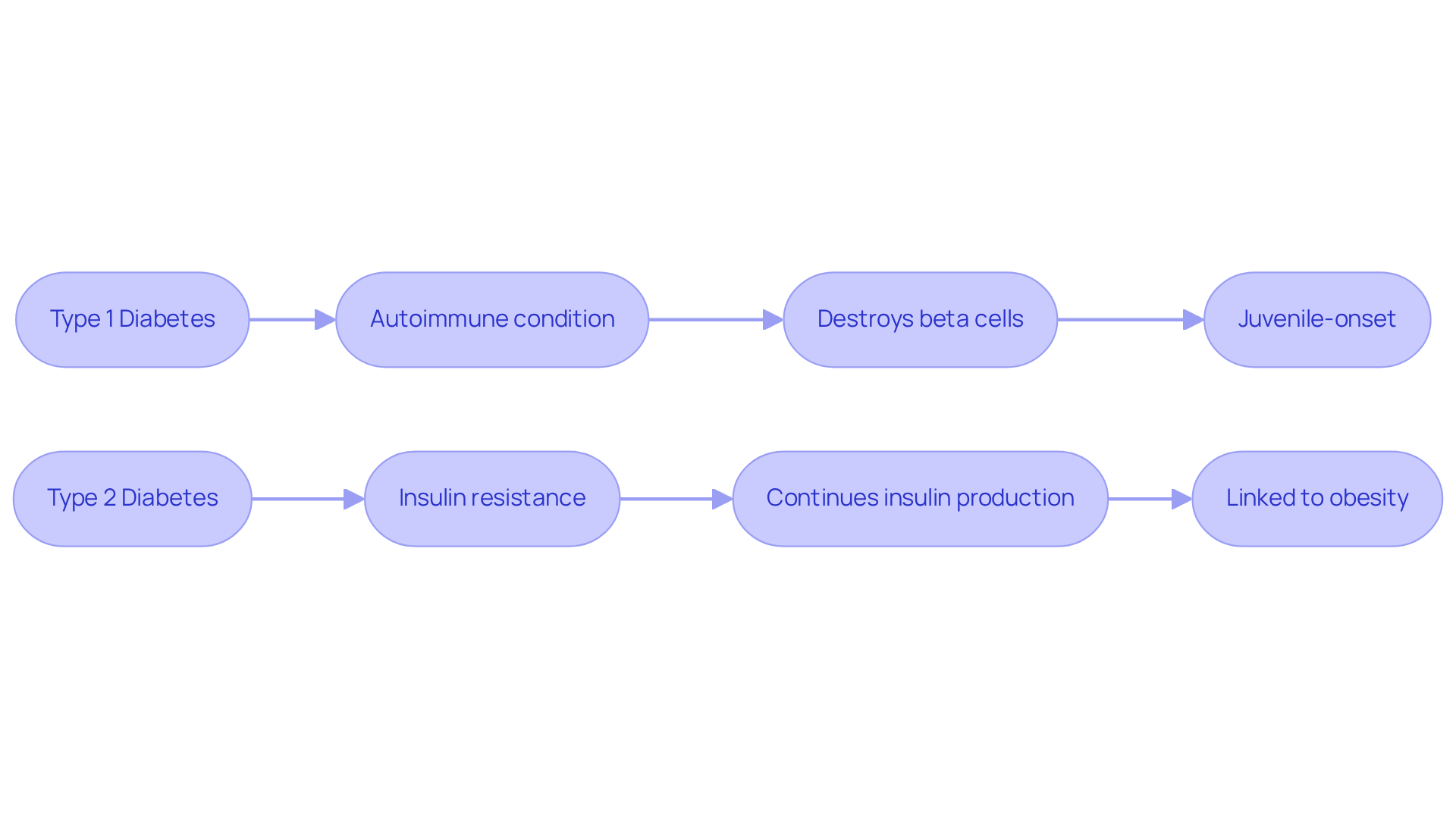 What is Type 1 and 2 Diabetes: Key Differences and Management - Dr ...