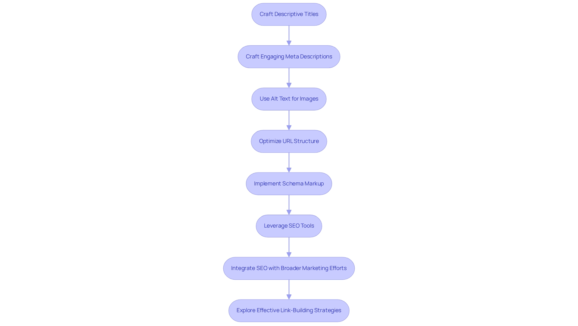 Each box represents a step in the on-page SEO optimization process, and the arrows indicate the sequential flow from one step to the next. Each box represents a step in the on-page SEO optimization process, and the arrows indicate the sequential flow from one step to the next.