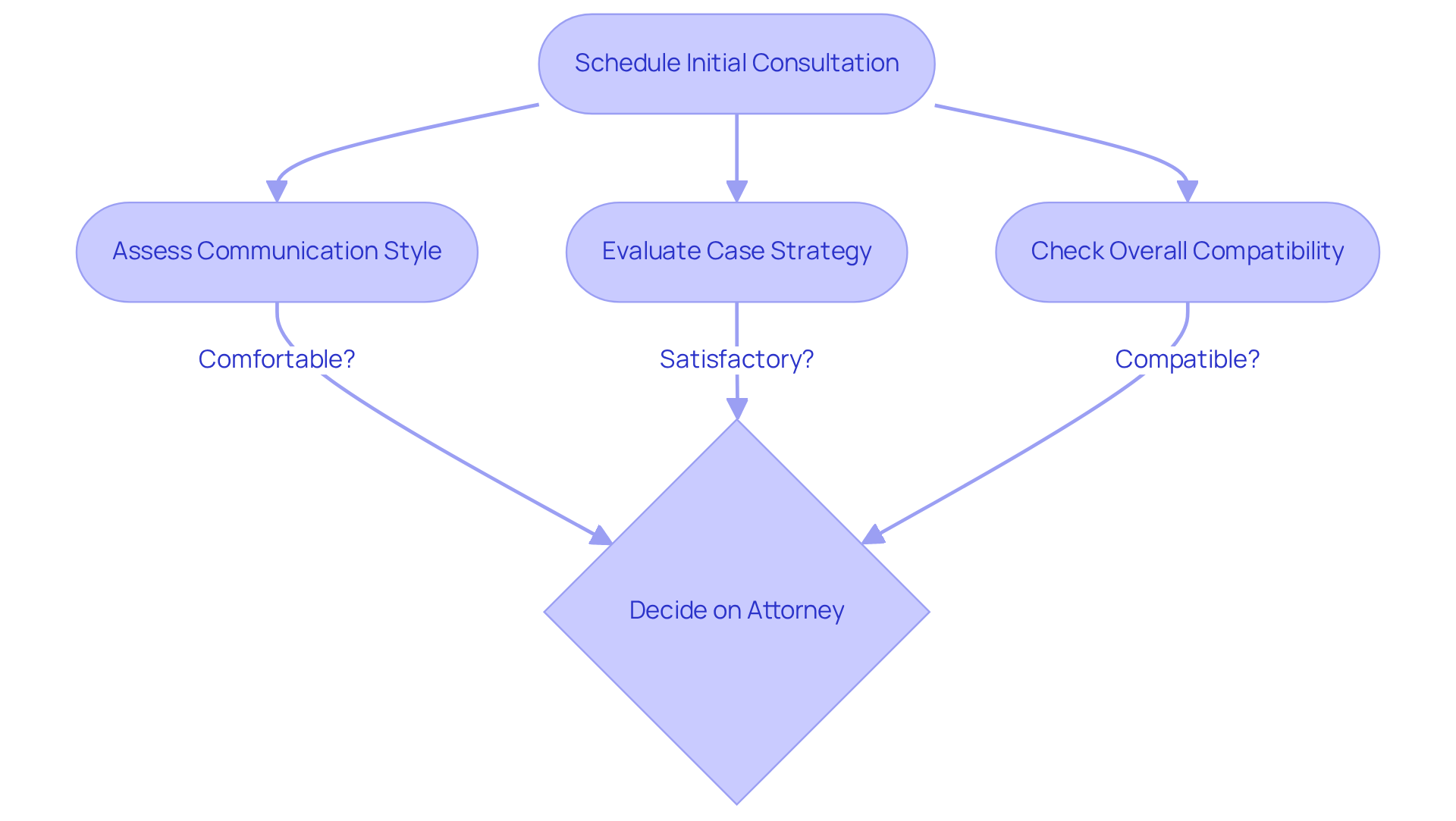 Follow the arrows to understand the steps involved in finding the right attorney for your immigration needs. Each box represents an important factor to consider during your consultations.