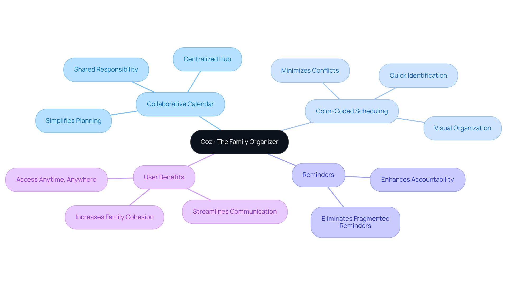 The central node represents Cozi, while the branches show its key features and how they help families stay organized. Each color-coded branch makes it easy to identify different aspects of the app.