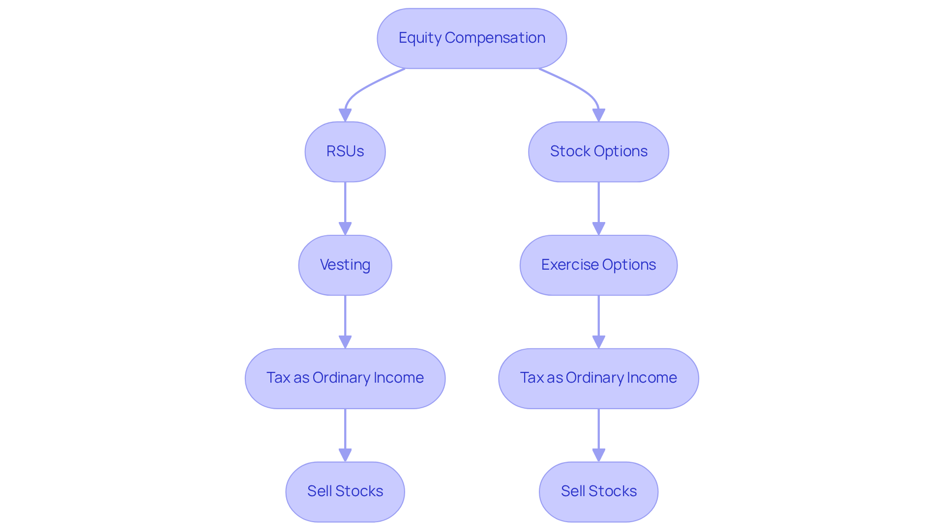 This flowchart shows the steps involved in managing equity compensation and the associated tax implications. Follow the arrows to see how RSUs and Stock Options lead to different tax outcomes, helping families navigate their financial decisions. This flowchart shows the steps involved in managing equity compensation and the associated tax implications. Follow the arrows to see how RSUs and Stock Options lead to different tax outcomes, helping families navigate their financial decisions.