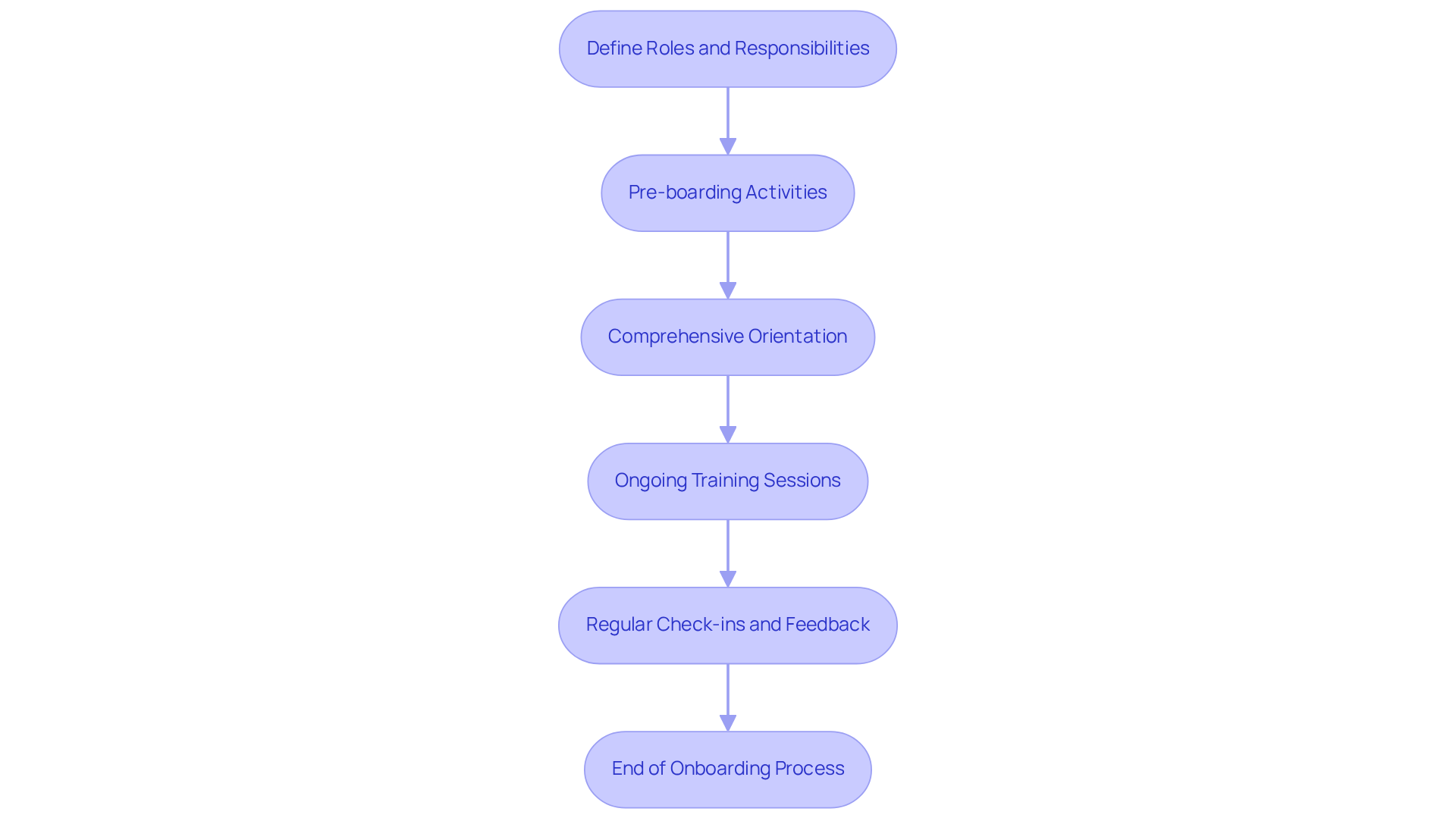 Each box represents a key step in the onboarding journey. Follow the arrows to see how each step leads to the next, ensuring a smooth transition for new virtual assistants.