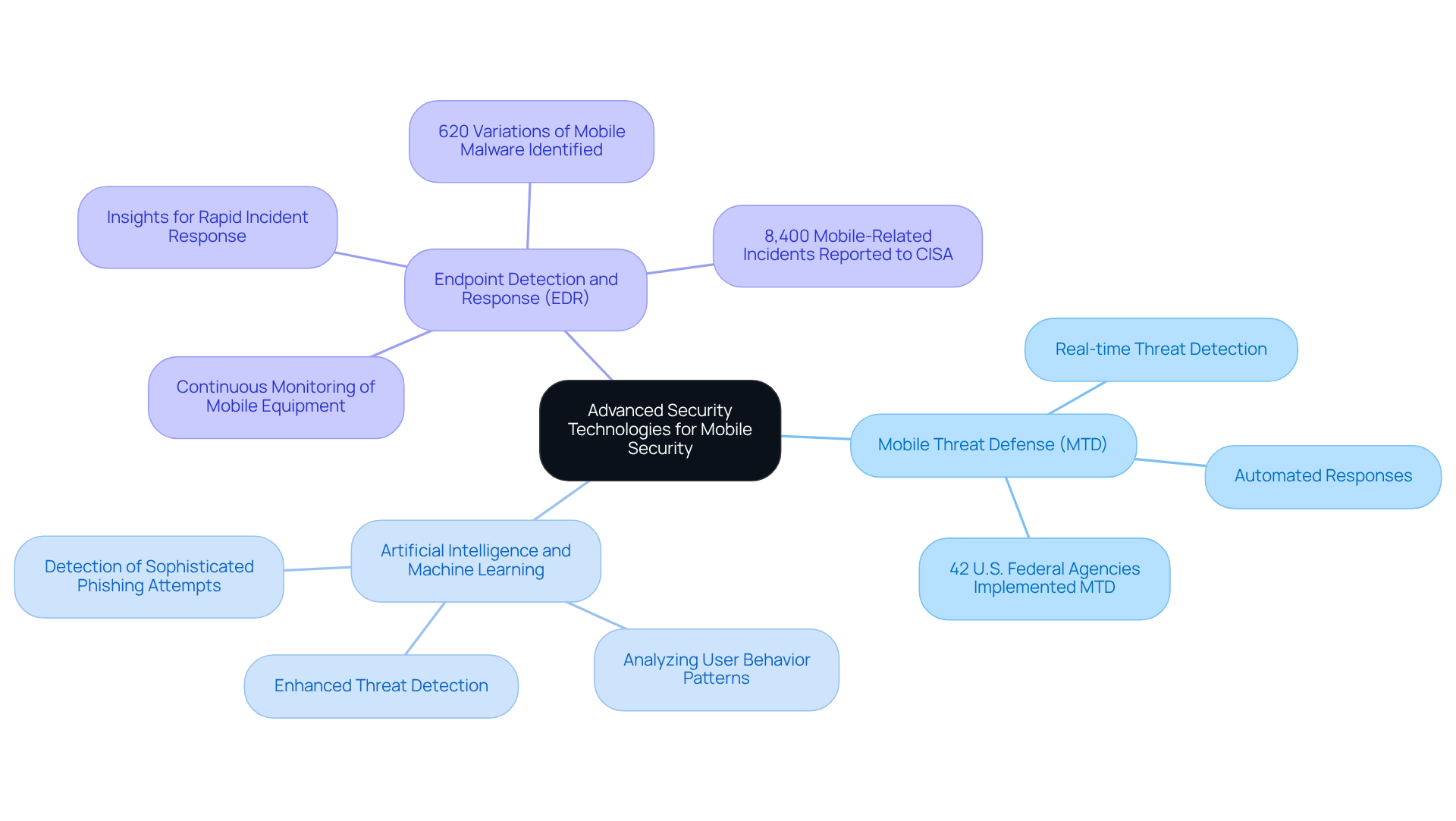 The central node represents the main theme of security technologies, while the branches show specific technologies and their benefits. Each sub-branch provides additional details, making it easy to understand how these technologies work together to improve mobile security. The central node represents the main theme of security technologies, while the branches show specific technologies and their benefits. Each sub-branch provides additional details, making it easy to understand how these technologies work together to improve mobile security.
