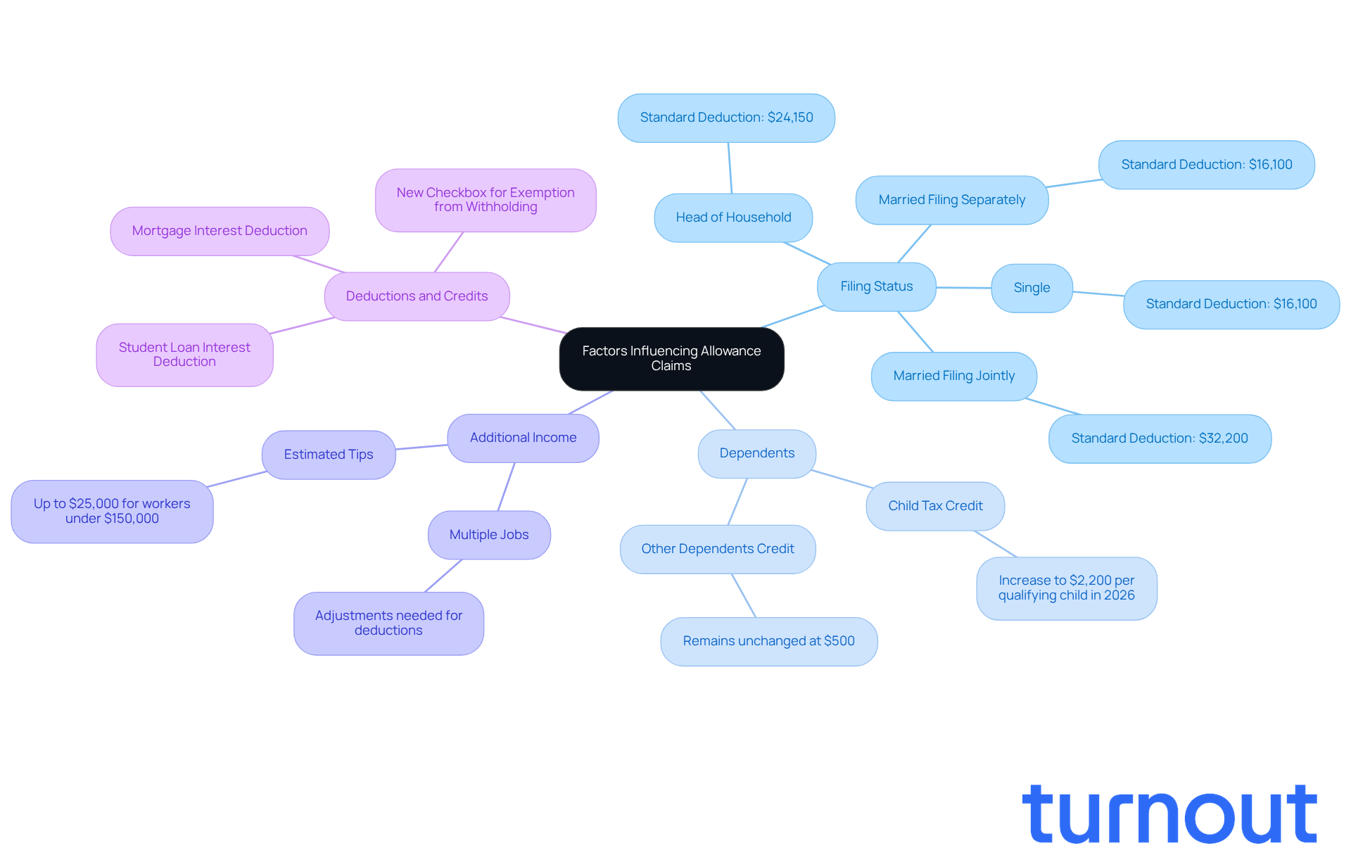 Start at the center with the main topic, then explore each branch to see how different factors like filing status and dependents affect your tax withholding. Each color represents a different category, making it easy to navigate through the information.