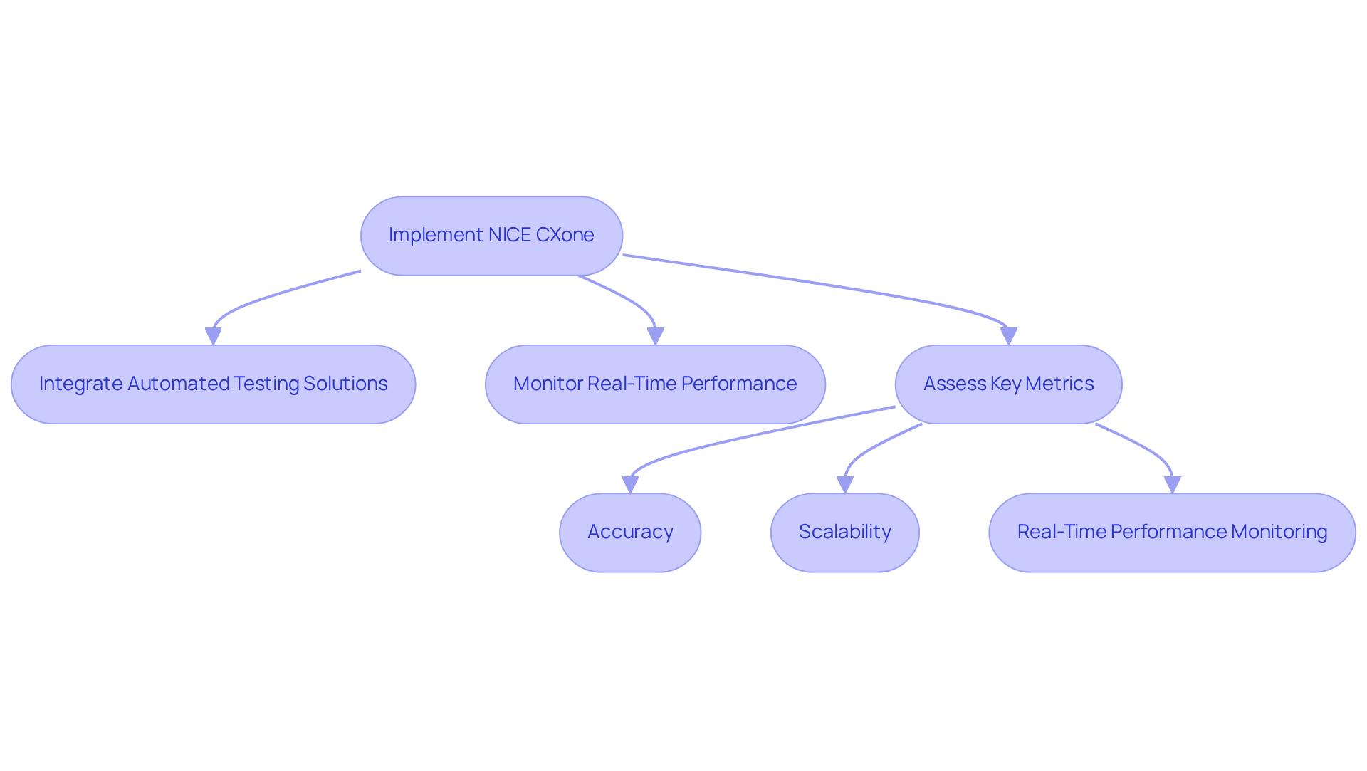 This flowchart outlines the steps to implement NICE CXone for quality assurance. Start with integration, then monitor performance, and finally assess key metrics to ensure compliance and enhance customer interactions.