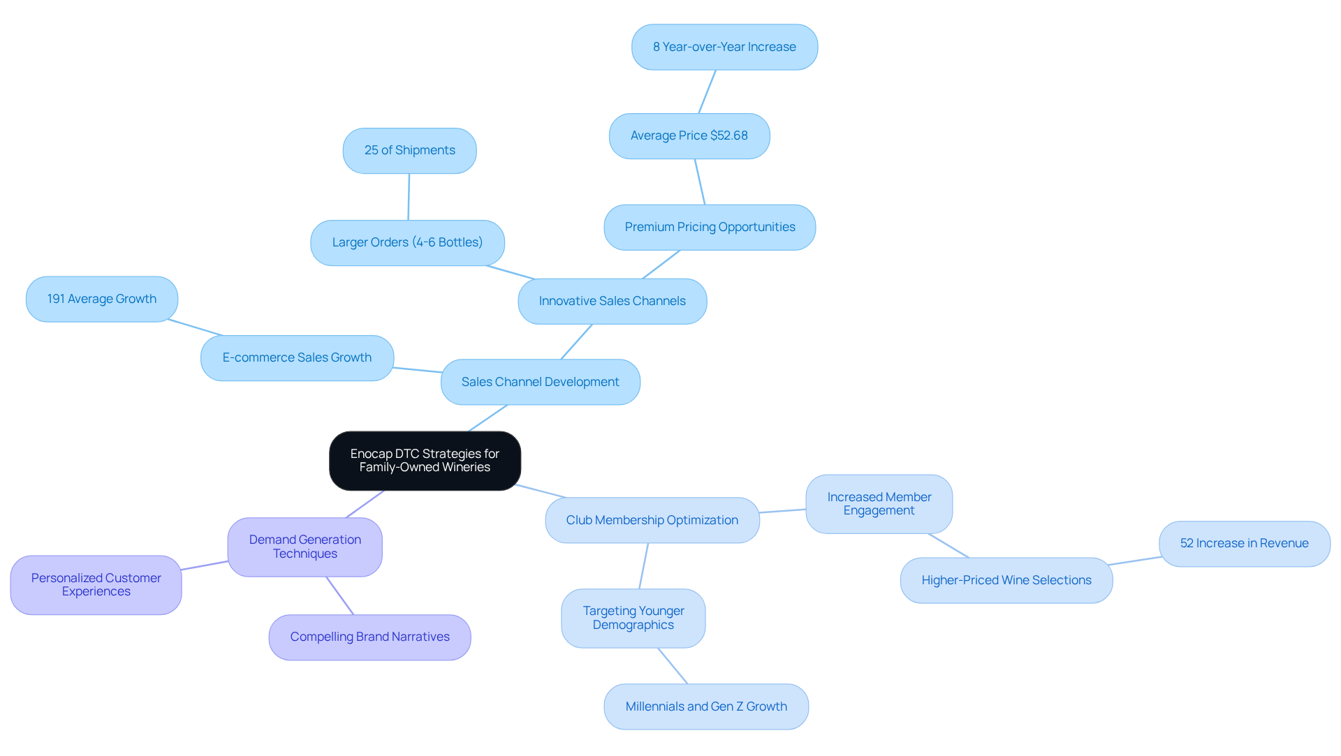 The center represents Enocap's focus, with branches showing various strategies and trends that contribute to their success. Each branch highlights key areas of action and their impacts. The center represents Enocap's focus, with branches showing various strategies and trends that contribute to their success. Each branch highlights key areas of action and their impacts.