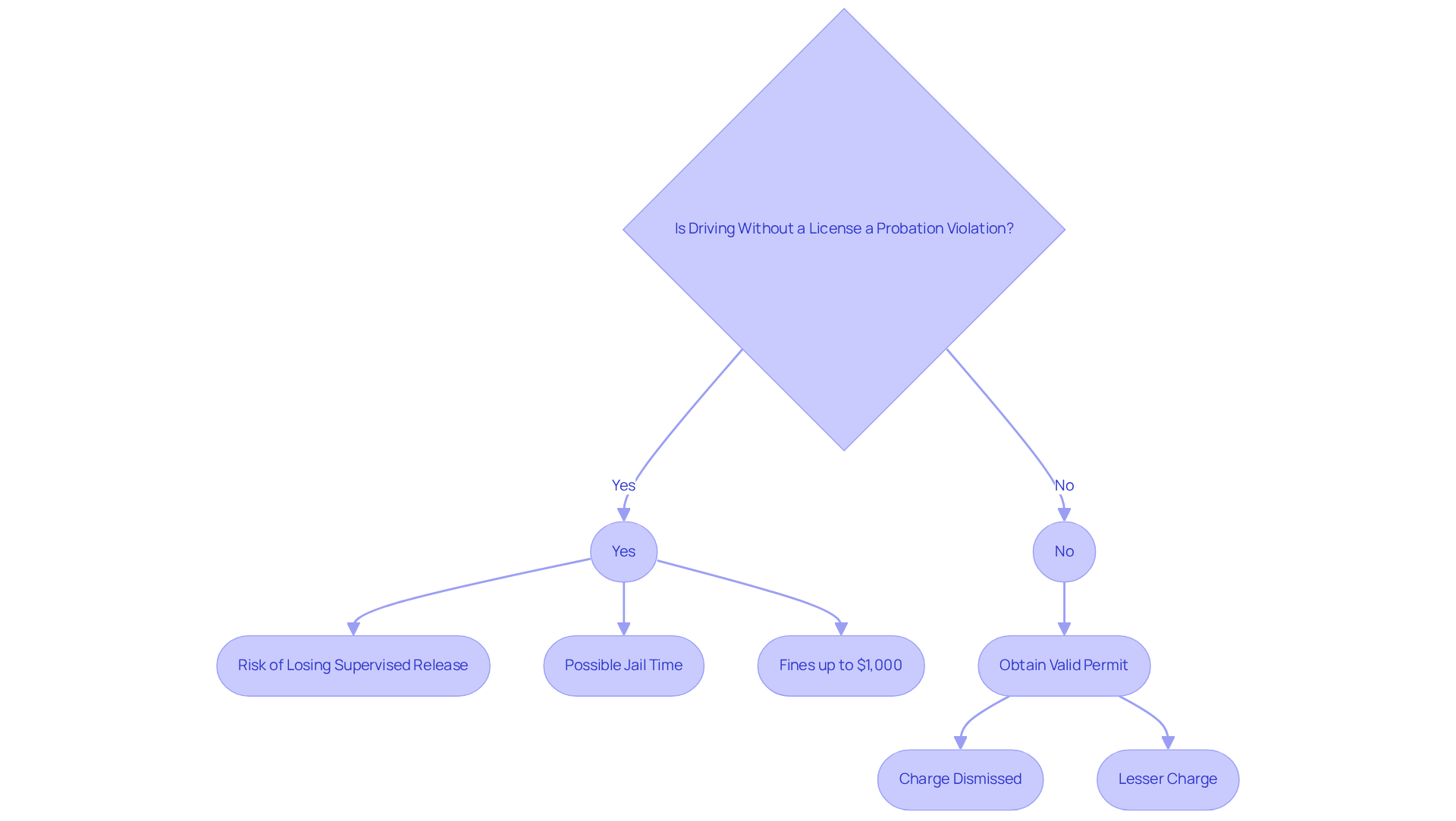 This flowchart illustrates the potential outcomes of driving without a license while on probation. Follow the paths to see what happens based on whether it's considered a violation or not. The red paths indicate serious consequences, while the green paths show opportunities for resolution.