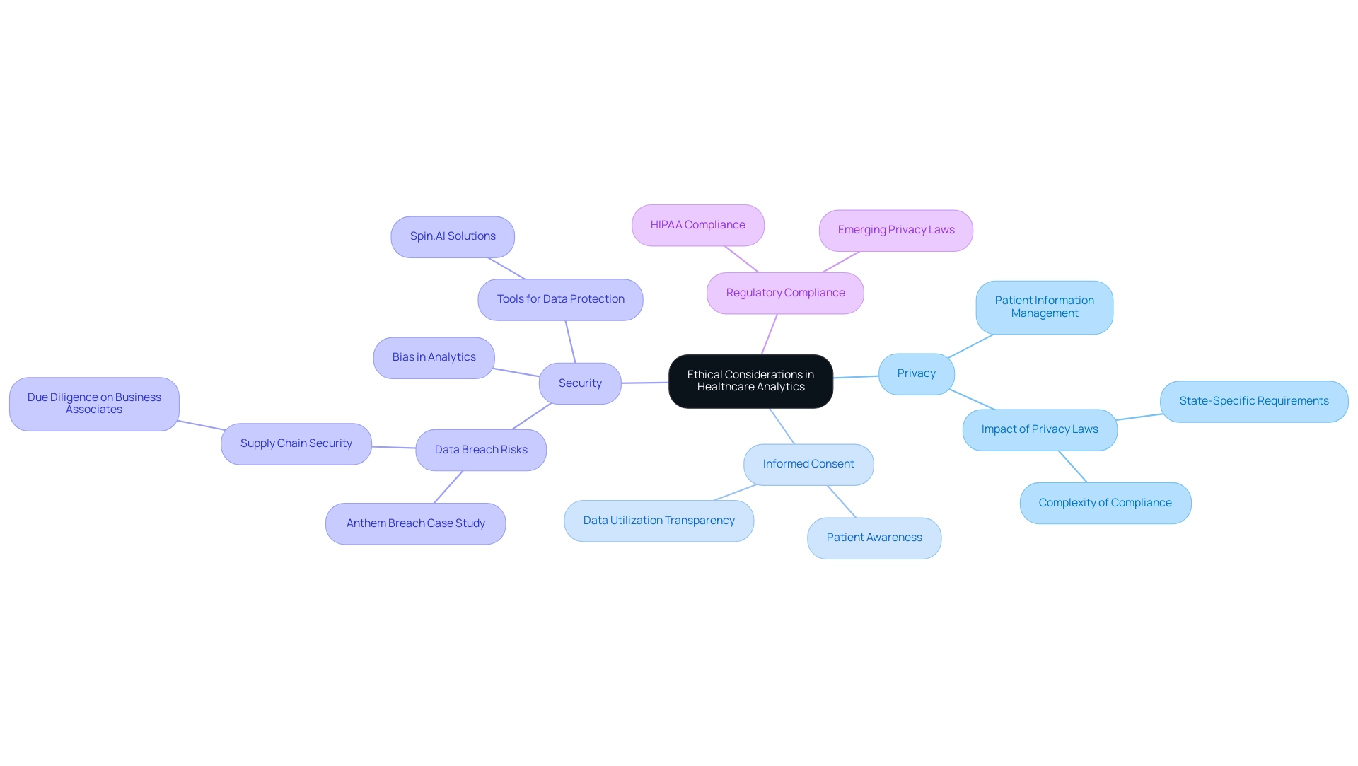 Central node represents overall ethical considerations, with branches showing key categories and subcategories related to healthcare analytics.