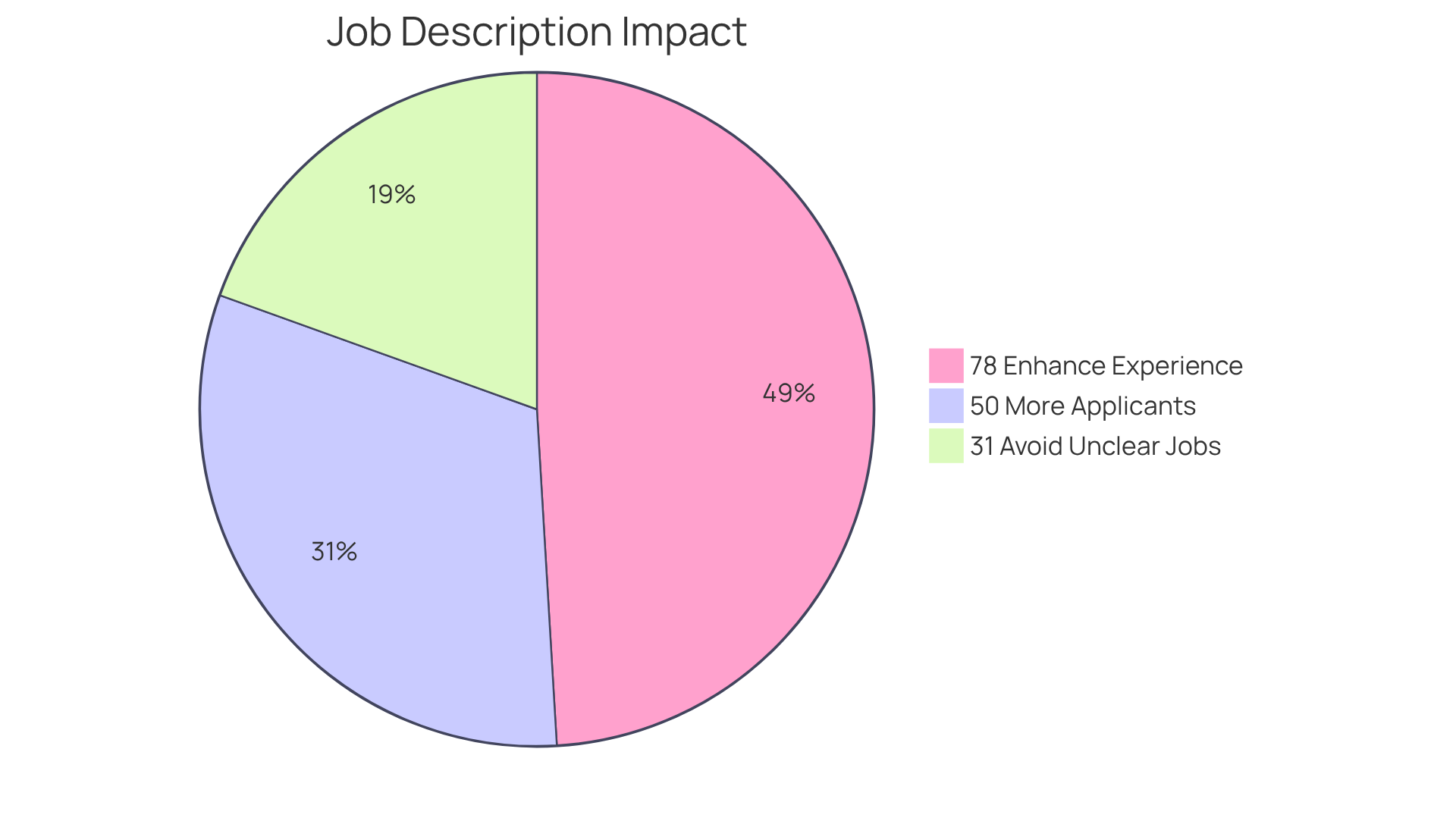 Each slice of the pie shows a different statistic about job descriptions. The larger the slice, the more significant the impact on attracting candidates. For example, the biggest slice shows that clear job descriptions can lead to 50% more qualified applicants.