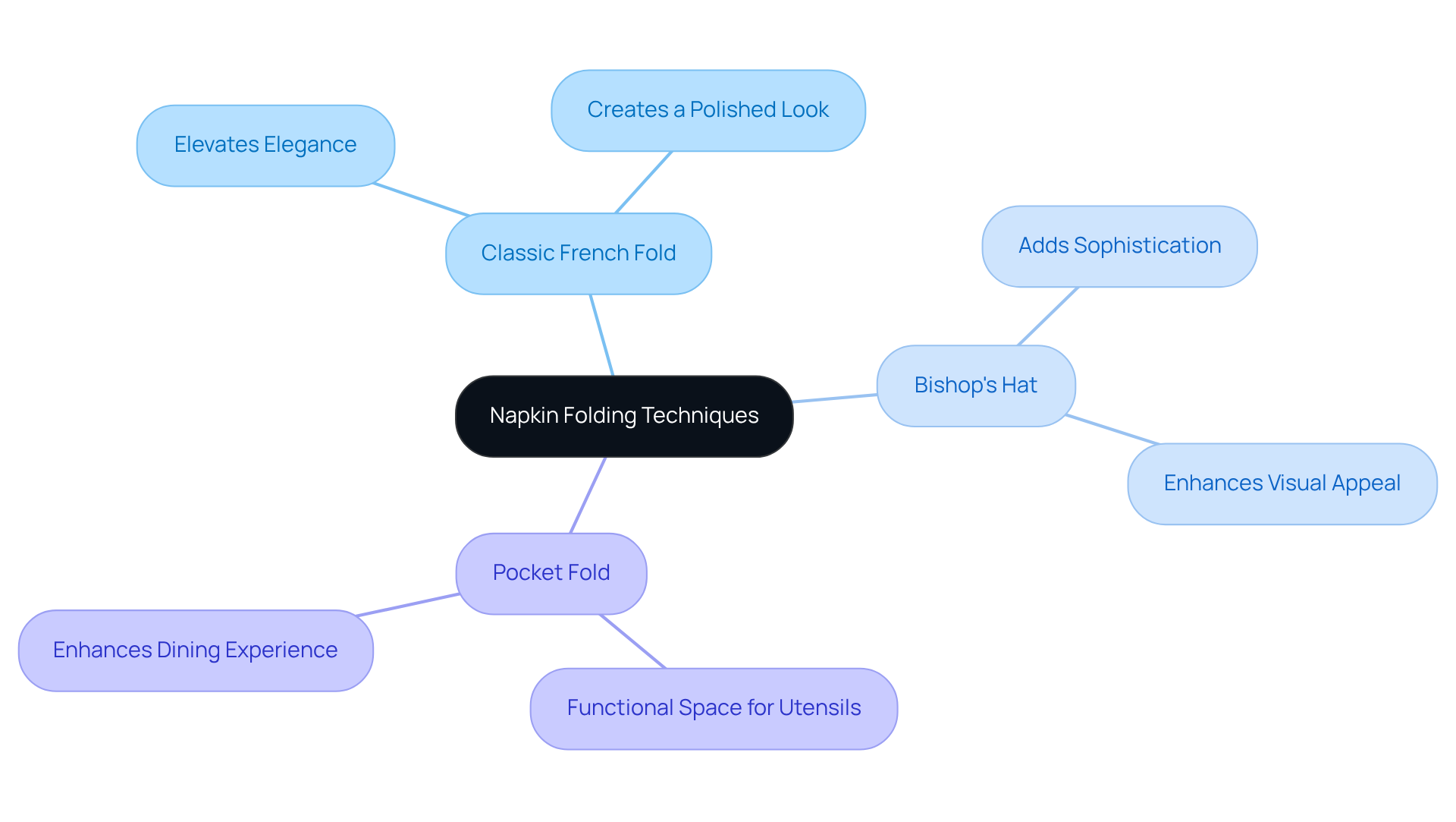 The central node represents the overall theme of napkin folding, while the branches show different techniques and their unique benefits. Follow the branches to understand how each technique contributes to a beautiful table setting.