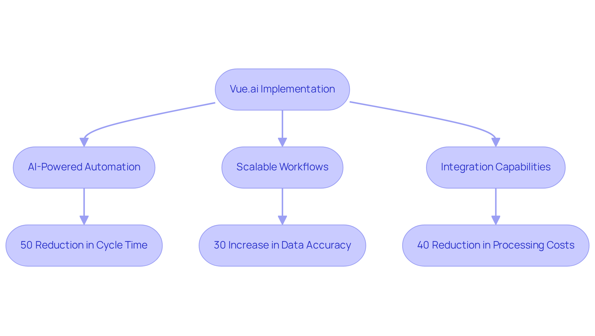 Follow the arrows to see how implementing Vue.ai's solutions leads to various improvements in logistics operations - each outcome shows the benefits of automation and scalability.