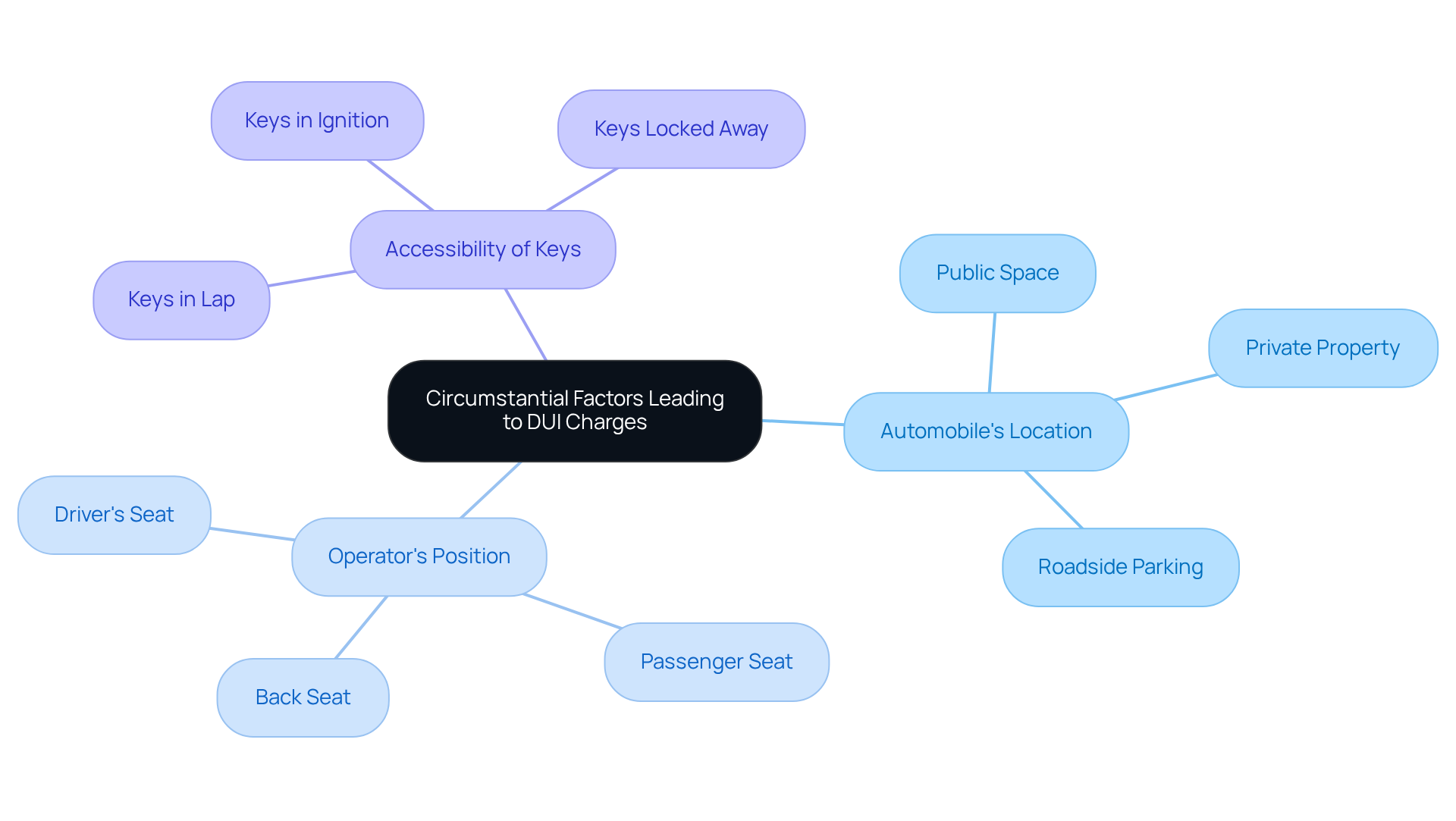 The central node represents the main topic of DUI charges, while the branches illustrate the key factors that can influence these charges. Each sub-branch provides specific examples or scenarios that clarify how these factors interact. The central node represents the main topic of DUI charges, while the branches illustrate the key factors that can influence these charges. Each sub-branch provides specific examples or scenarios that clarify how these factors interact.