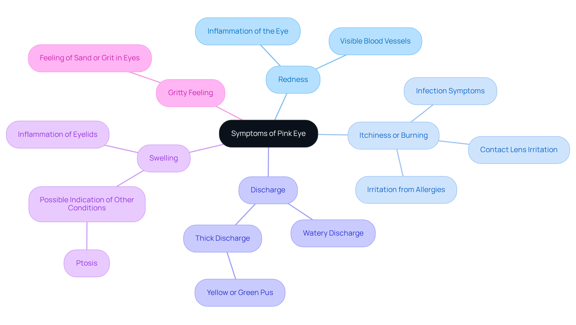 The center shows the main topic, and each branch represents a symptom of pink eye. Follow the branches to learn more about each symptom and its characteristics.