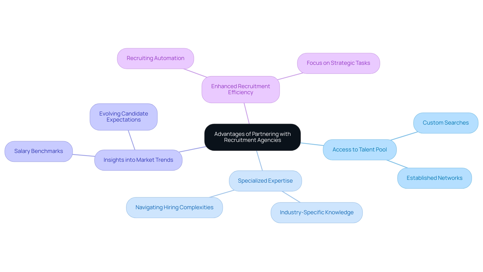 The central node represents the overall theme of advantages, with branches for each key benefit and further sub-branches detailing specific points.