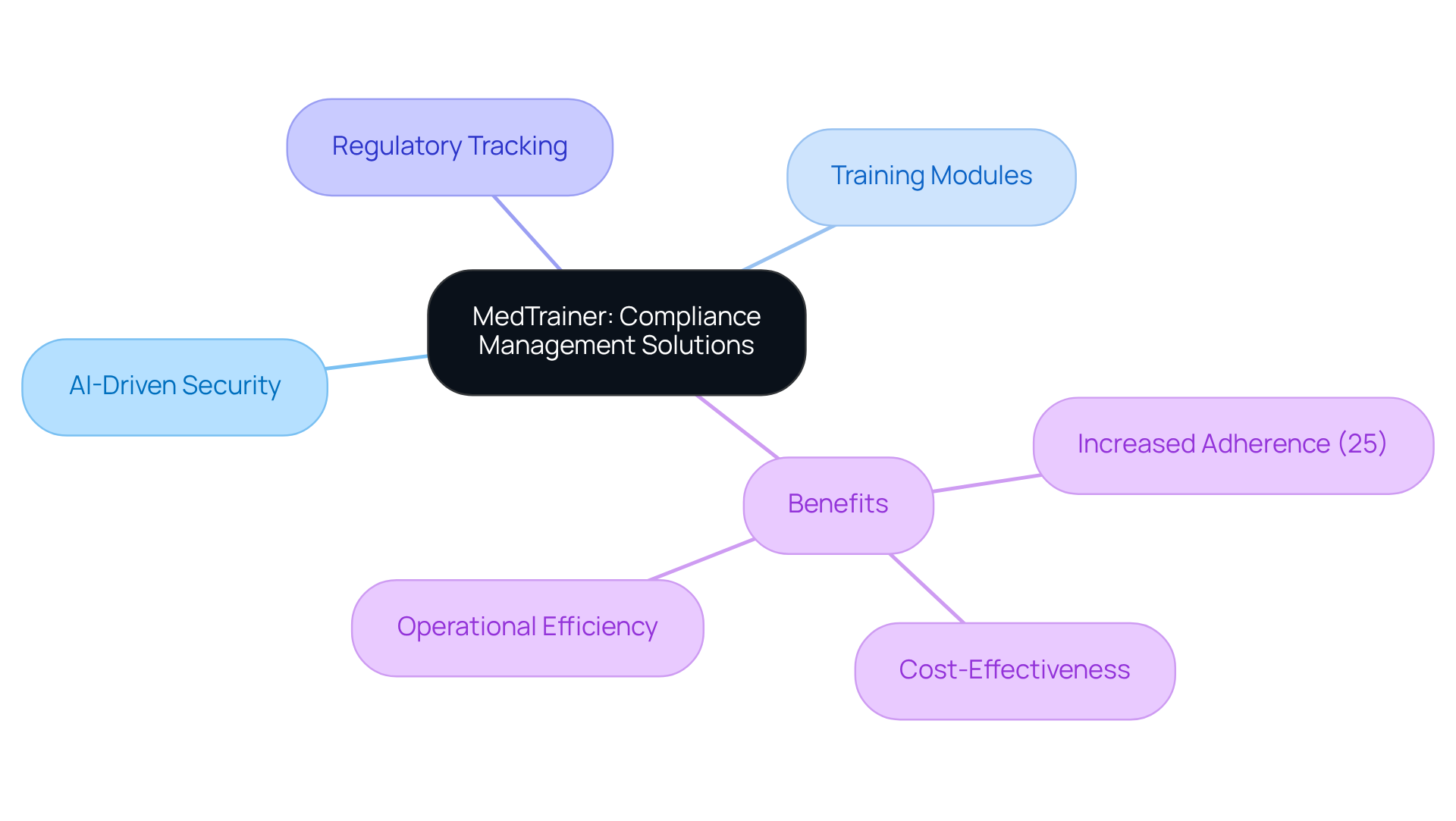 The center represents MedTrainer's solutions, with branches showing how they integrate training and compliance tracking, and the benefits they provide to healthcare organizations.