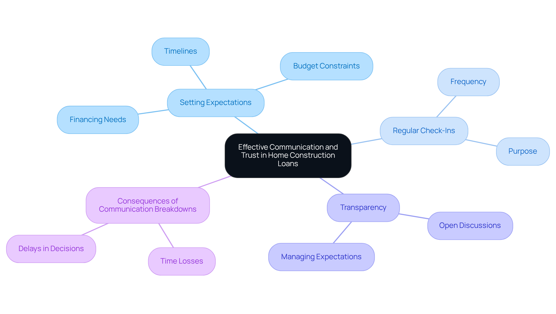 This mindmap illustrates how effective communication can enhance relationships with loan brokers. Each branch represents a key aspect of communication, showing how they connect to build trust and improve project outcomes. Follow the branches to explore strategies and their impacts!
