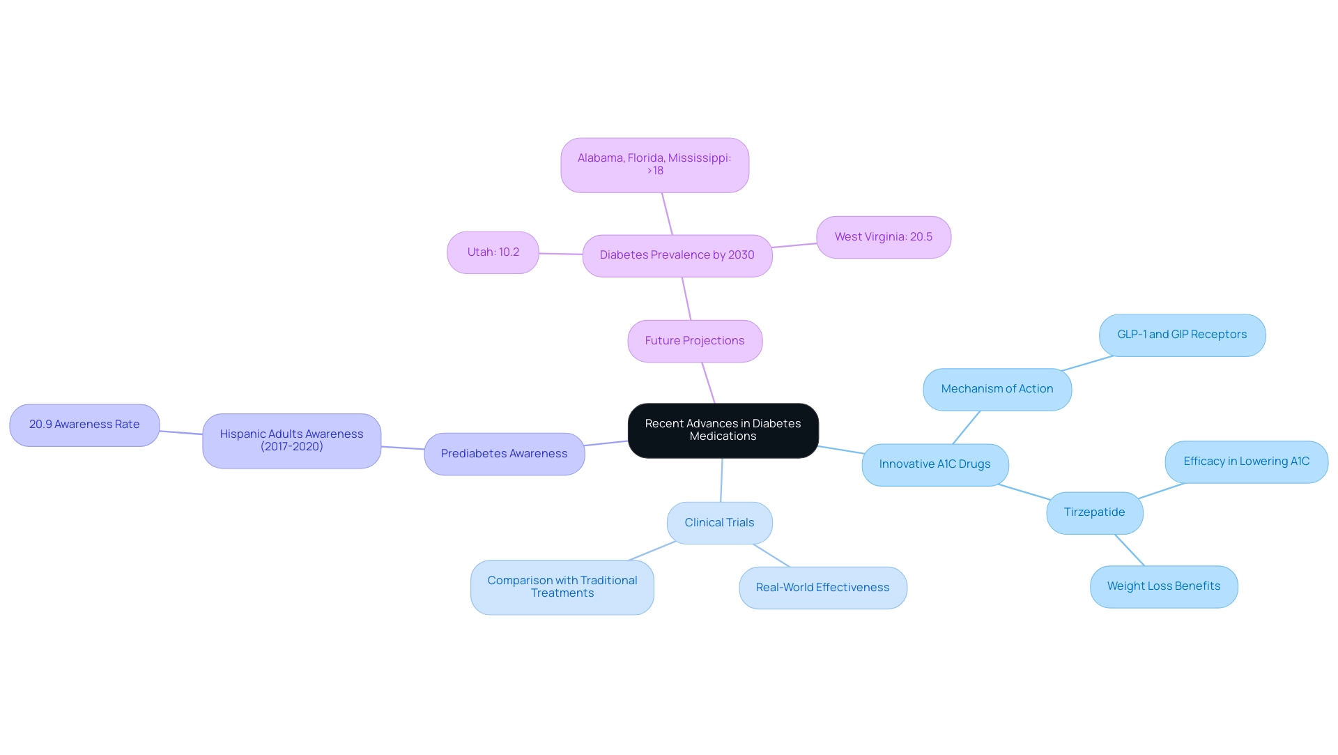 The central node represents the main topic, with branches for innovative drugs, clinical trials, awareness statistics, and future projections, each differentiated by color.