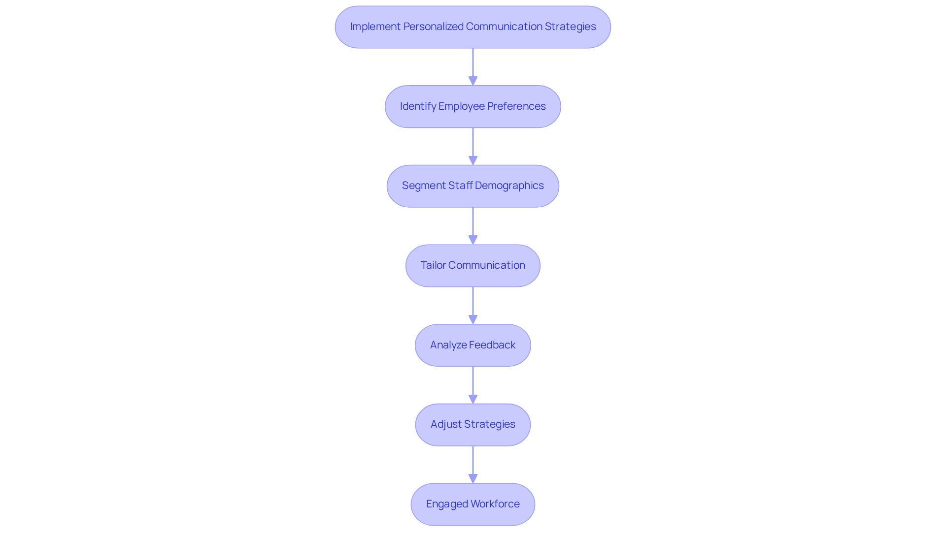 Follow the arrows to see how each step leads to the next in creating a more engaged workforce through personalized communication about benefits.