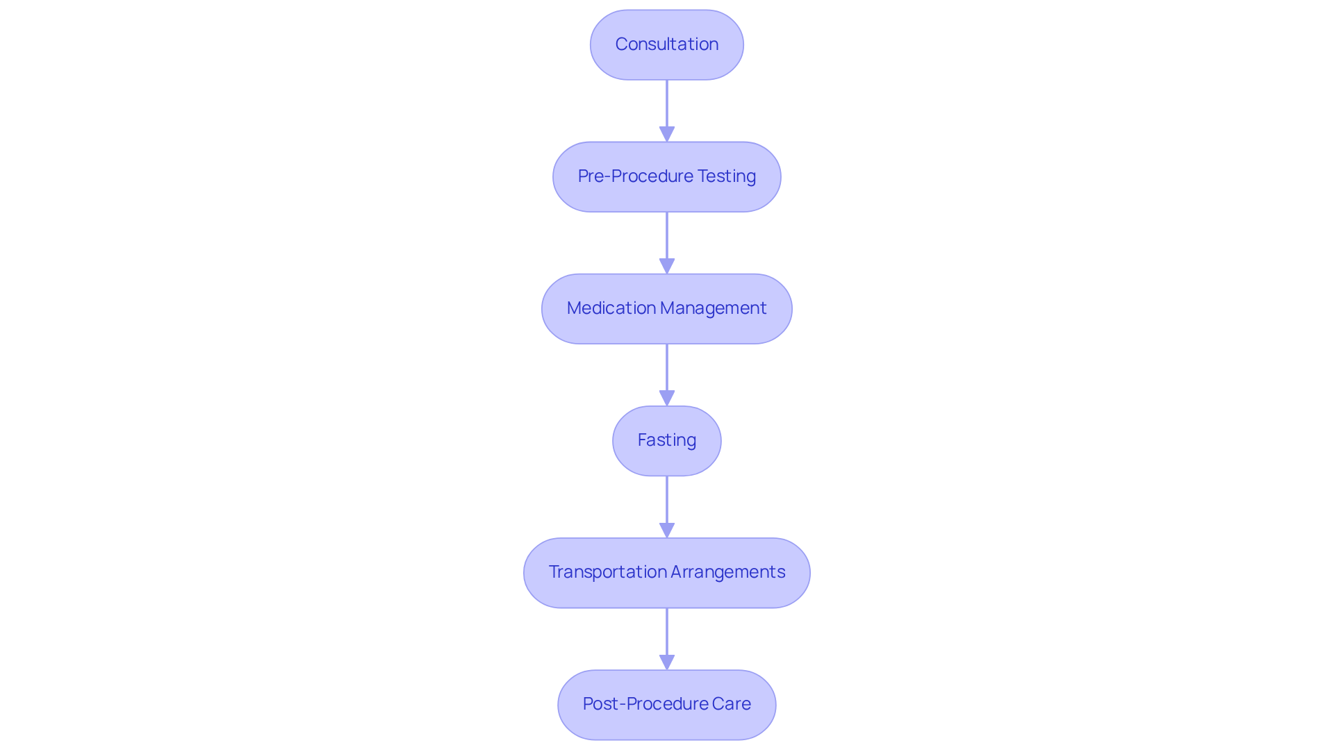 Each box represents an essential step in getting ready for the AFib procedure. Follow the arrows to see the order in which to complete these steps, ensuring you're well-prepared for your treatment.