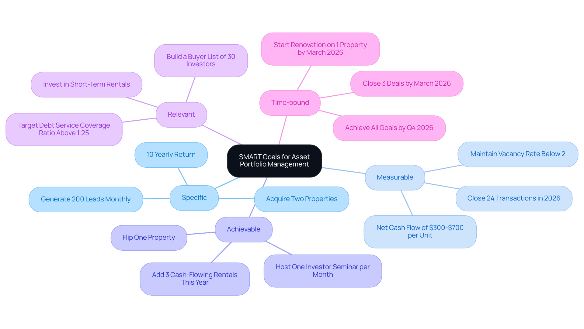 This mindmap starts with the central idea of SMART goals, branching out into specific criteria and examples. Each branch represents a key aspect of goal-setting, helping you understand how to structure your investment objectives effectively.