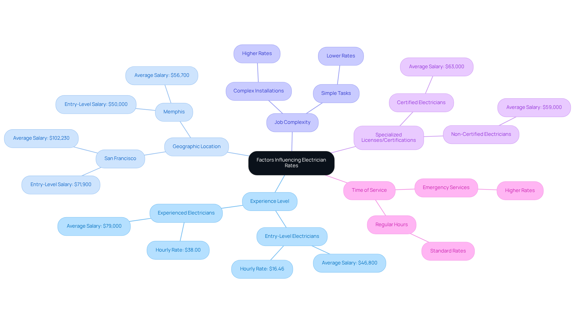 The central node represents the main topic. Each branch indicates a key factor affecting electrician rates, with further details branching out to illustrate specific examples or data points.
