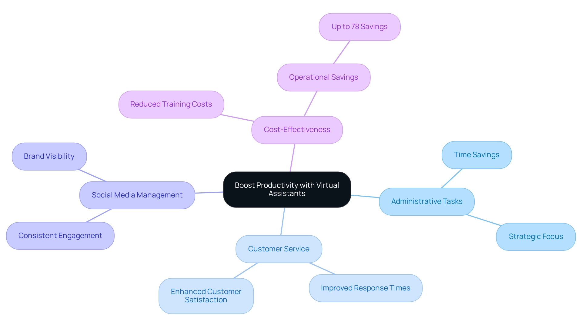 The central node represents the main idea of using virtual assistants to boost productivity. Each branch highlights a key area where VAs contribute, and the sub-branches detail specific benefits associated with each area.