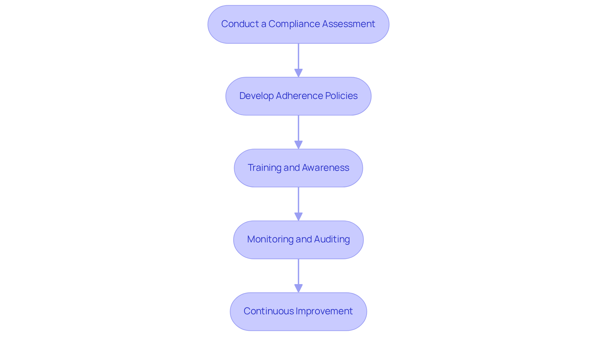 Each box represents a crucial step in the compliance process. Follow the arrows to see how each step leads to the next, guiding organizations toward effective AI compliance. Each box represents a crucial step in the compliance process. Follow the arrows to see how each step leads to the next, guiding organizations toward effective AI compliance.