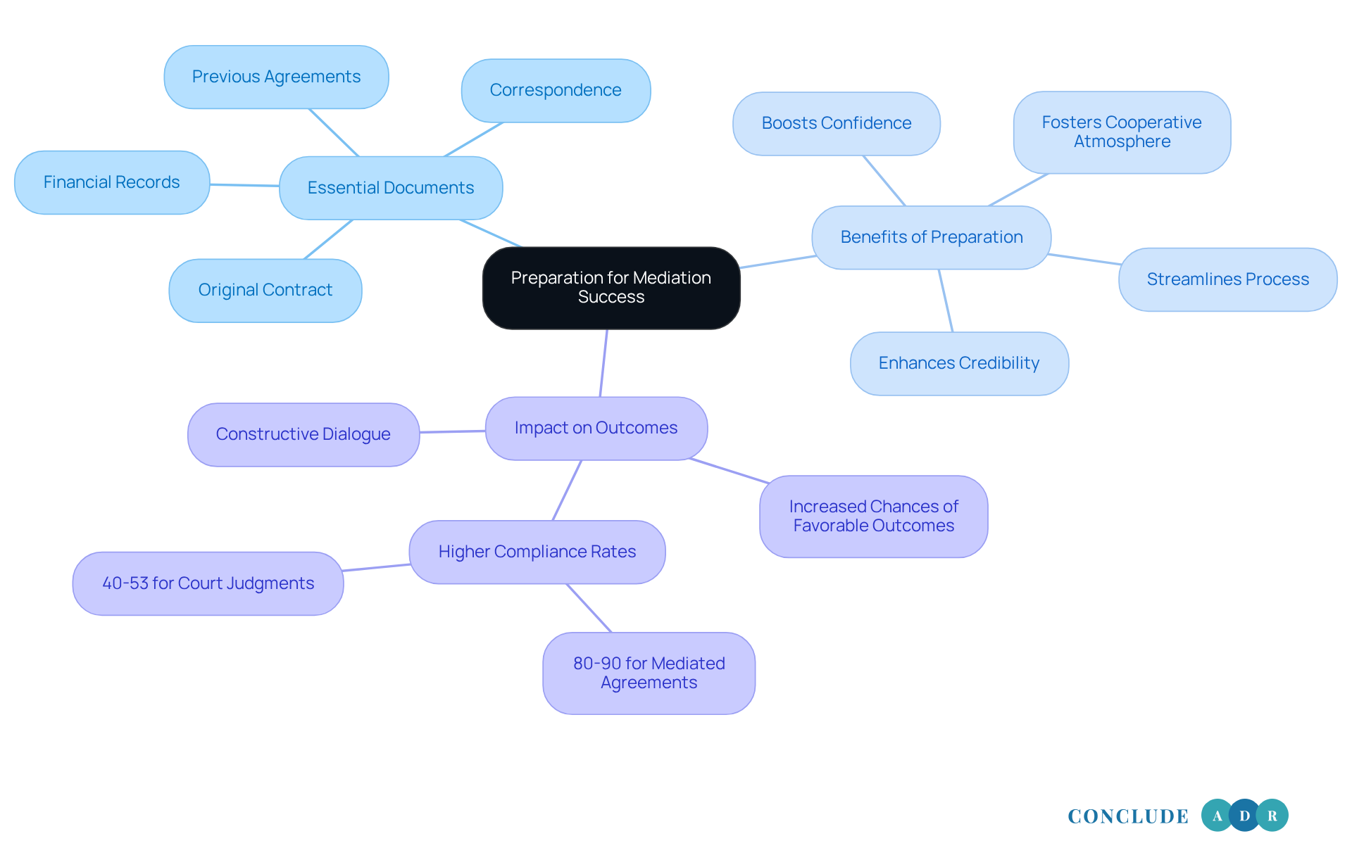 The central node represents the main theme of preparation. Each branch shows different types of documents and their benefits, helping you understand how being organized can lead to better negotiation outcomes.