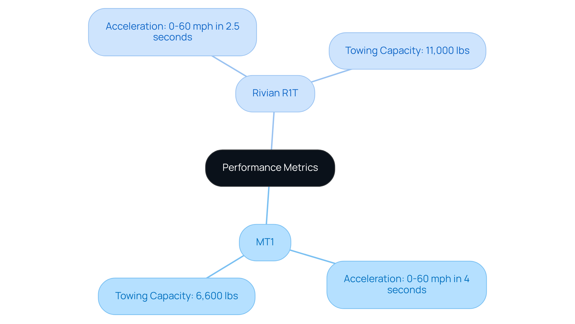 The central node represents the overall topic of performance metrics. Each branch shows a different truck model, with sub-nodes detailing their acceleration and towing capacities. This helps you quickly see how they stack up against each other.