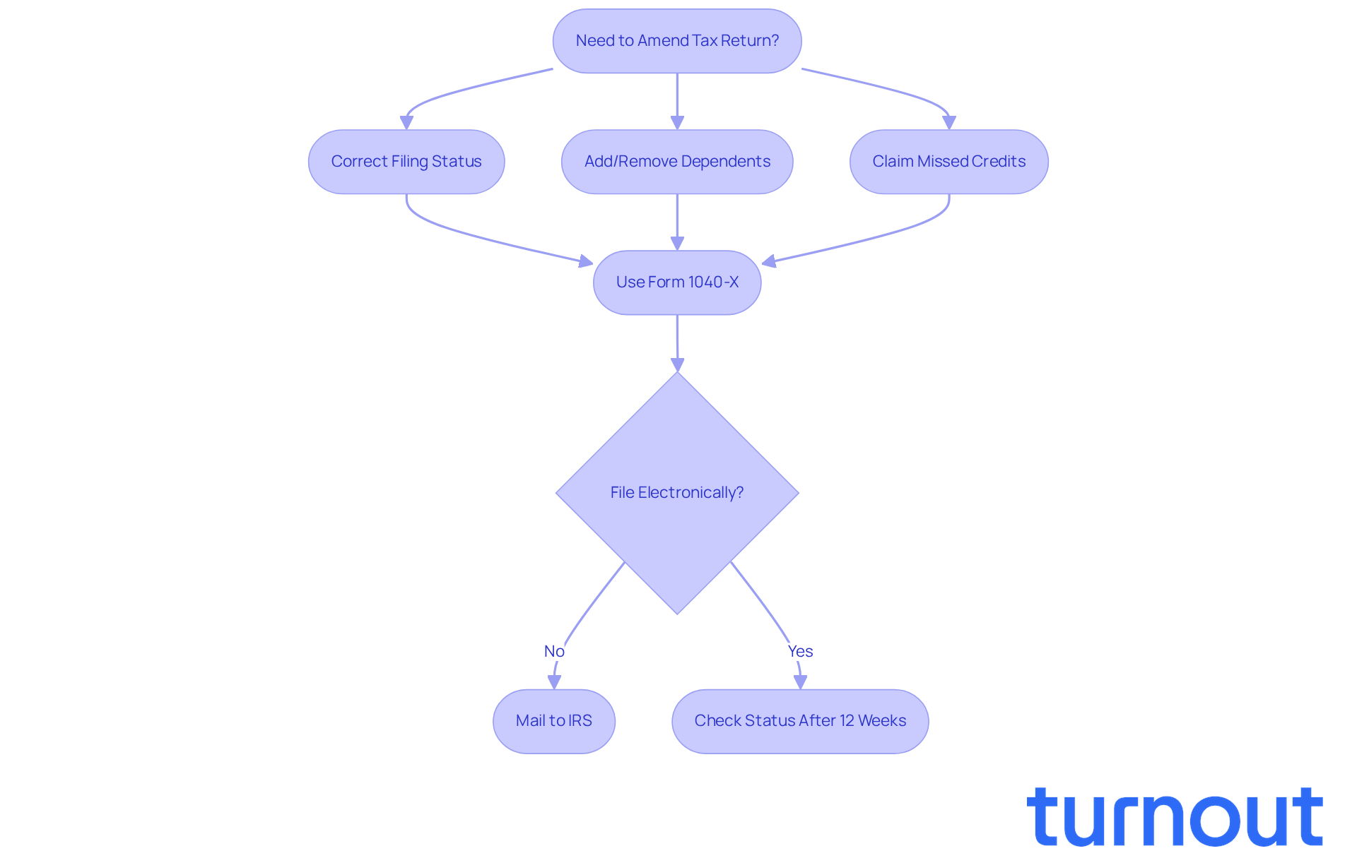 This flowchart guides you through the steps of filing an amended tax return. Start at the top and follow the arrows to see why you might need to amend, what form to use, and how to check your status afterward.