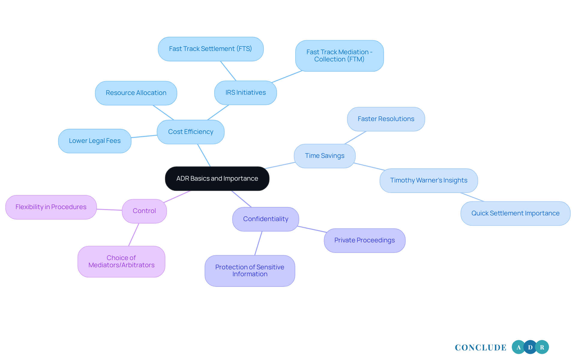 The central node represents the main topic of ADR. The branches show the major benefits, and sub-branches offer deeper insights or specific examples, illustrating how ADR improves conflict resolution.