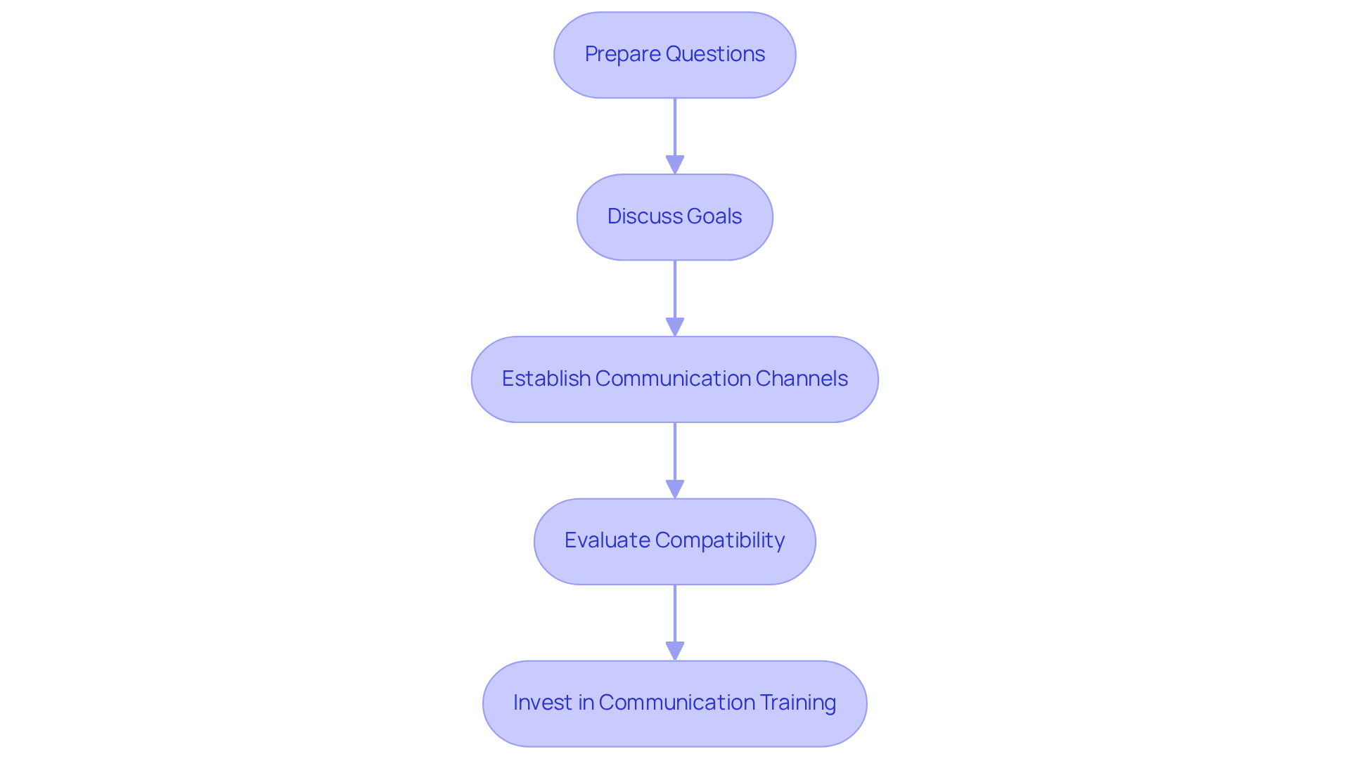 This flowchart outlines the essential steps to engage effectively with SEM partners. Follow the arrows to see how each step builds on the previous one, leading to a successful partnership.