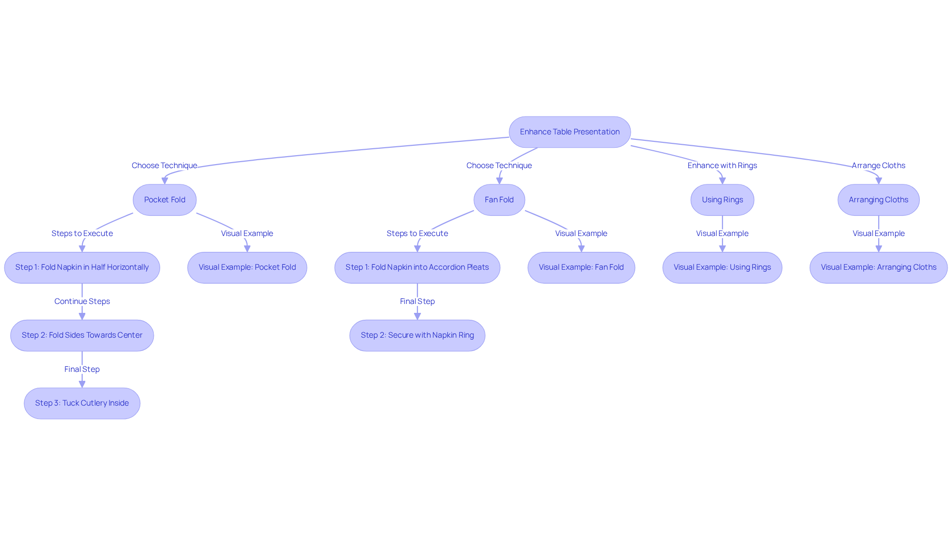 Follow the arrows to see how to fold and arrange your napkins for a stunning table setup. Each step shows a technique that adds beauty and organization to your dining experience.